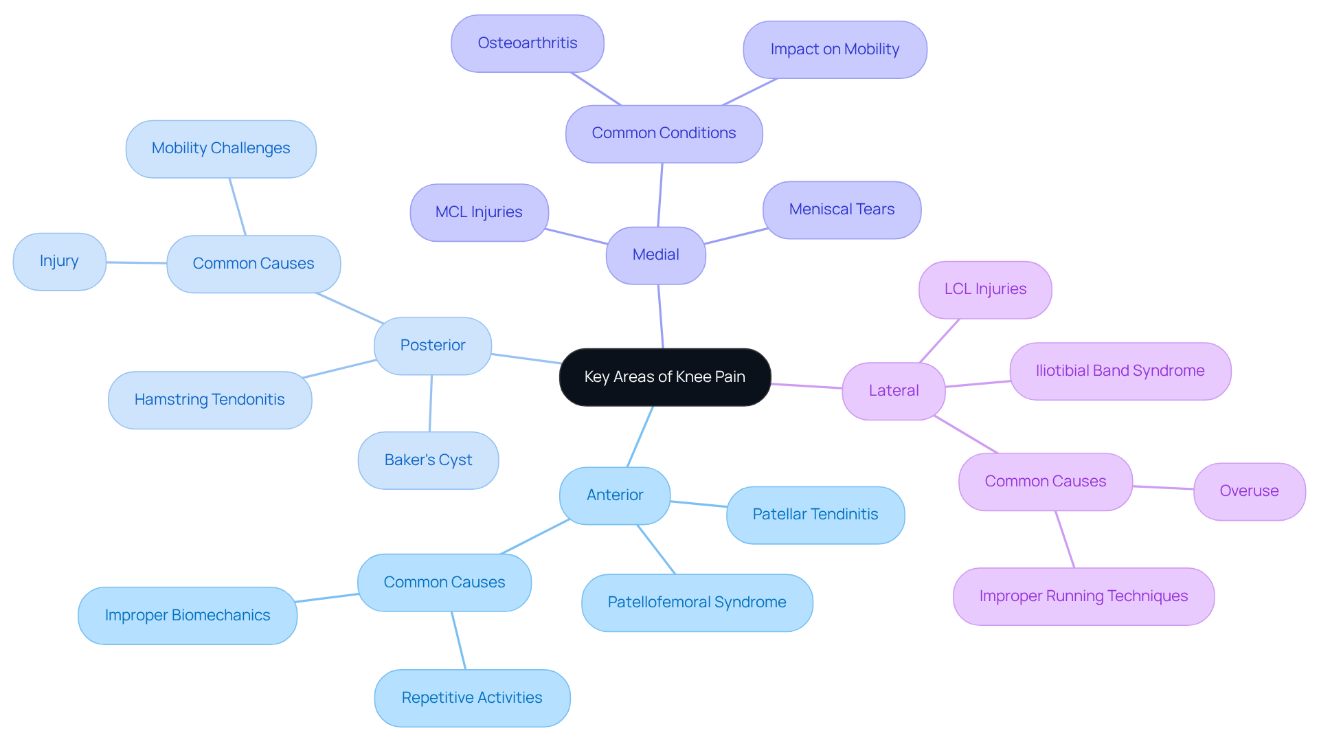This mindmap helps you visualize the different areas of knee pain and their related conditions. Start at the center with 'Key Areas of Knee Pain', then follow the branches to learn about the anterior, posterior, medial, and lateral areas, along with the specific issues associated with each. It's a great way to understand how these areas relate to your discomfort. This mindmap helps you visualize the different areas of knee pain and their related conditions. Start at the center with 'Key Areas of Knee Pain', then follow the branches to learn about the anterior, posterior, medial, and lateral areas, along with the specific issues associated with each. It's a great way to understand how these areas relate to your discomfort.