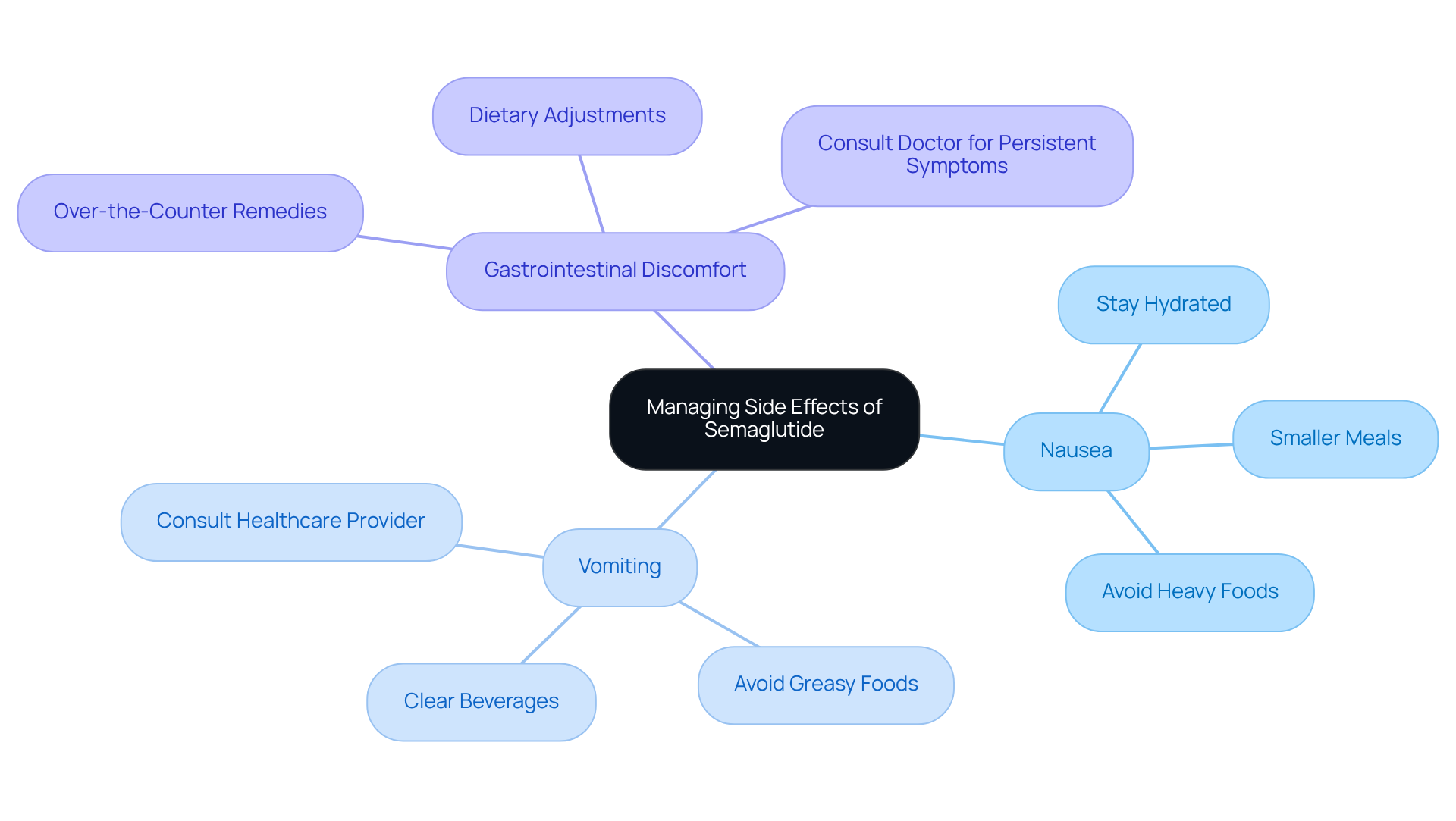 This mindmap shows the common side effects of semaglutide and how to manage them. Start at the center with the main topic, then follow the branches to see each side effect and the tips for feeling better. This mindmap shows the common side effects of semaglutide and how to manage them. Start at the center with the main topic, then follow the branches to see each side effect and the tips for feeling better.