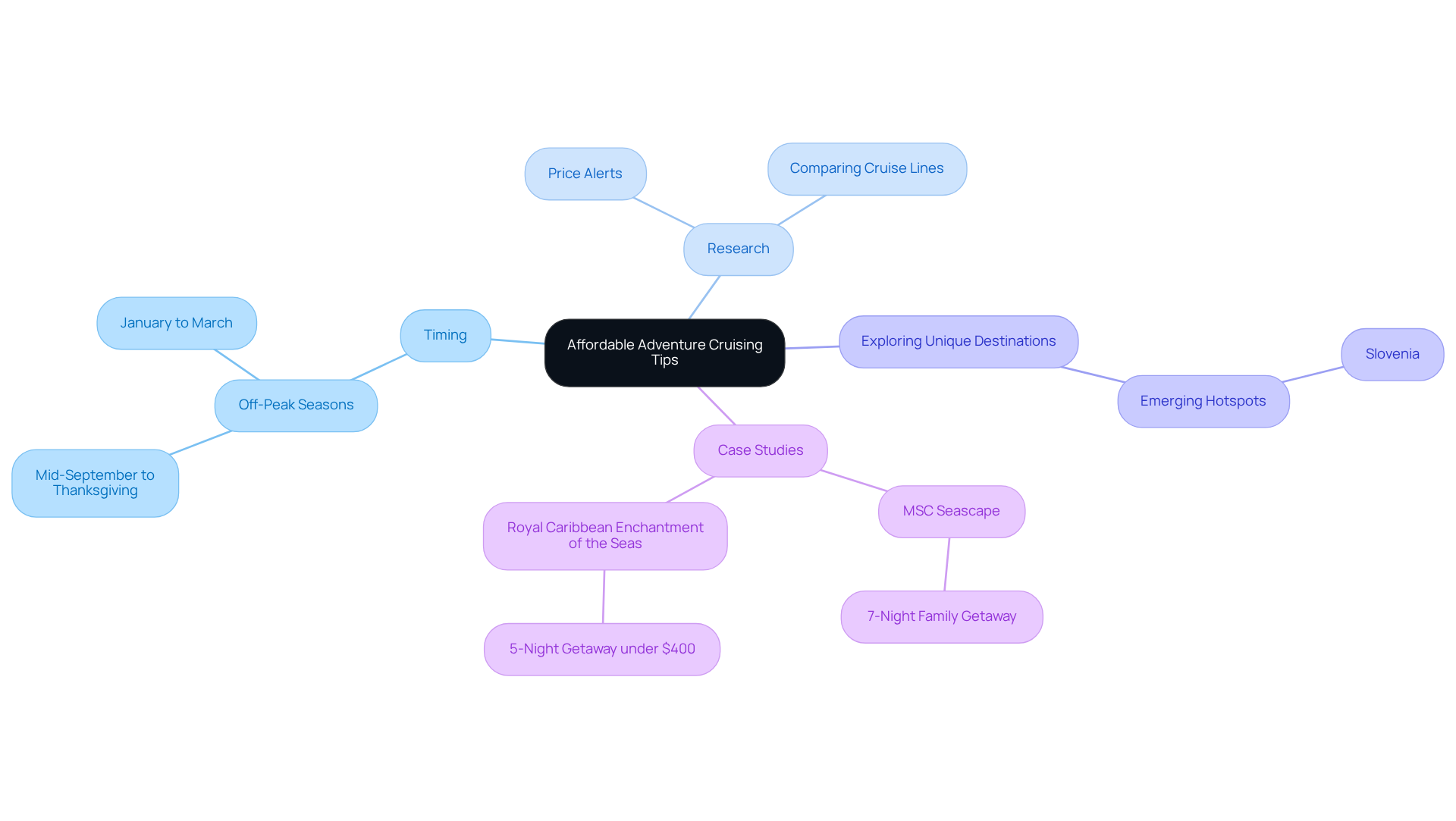 The center node represents the overall theme of affordable adventure cruising, while branches illustrate key strategies and examples. Each color-coded branch helps identify related ideas, making it easier to grasp the concepts at a glance. The center node represents the overall theme of affordable adventure cruising, while branches illustrate key strategies and examples. Each color-coded branch helps identify related ideas, making it easier to grasp the concepts at a glance.