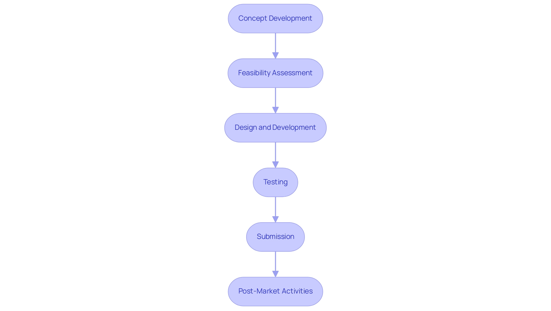 Each box represents a phase in the medical device development process, and the arrows indicate the sequential flow from one phase to the next.