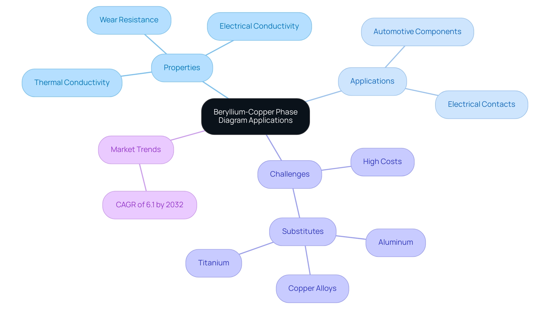 The central node represents the Beryllium-Copper phase diagram, with branches illustrating properties, applications, challenges, and market trends, each color-coded for easy differentiation.