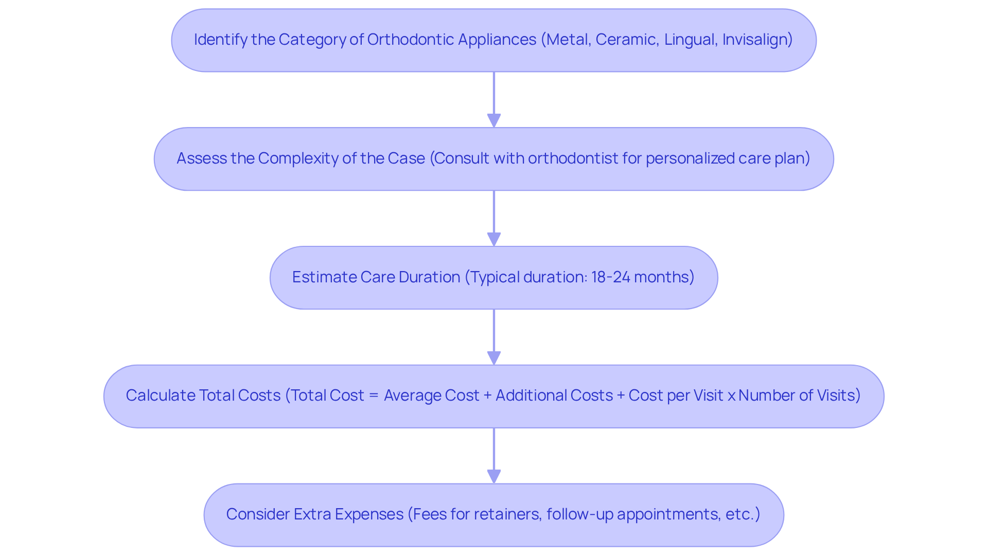 Follow the arrows to see how to estimate the costs of braces. Each box represents a step you need to take, from choosing the type of braces to considering any extra expenses. This will help you understand the overall process and what factors to consider. Follow the arrows to see how to estimate the costs of braces. Each box represents a step you need to take, from choosing the type of braces to considering any extra expenses. This will help you understand the overall process and what factors to consider.