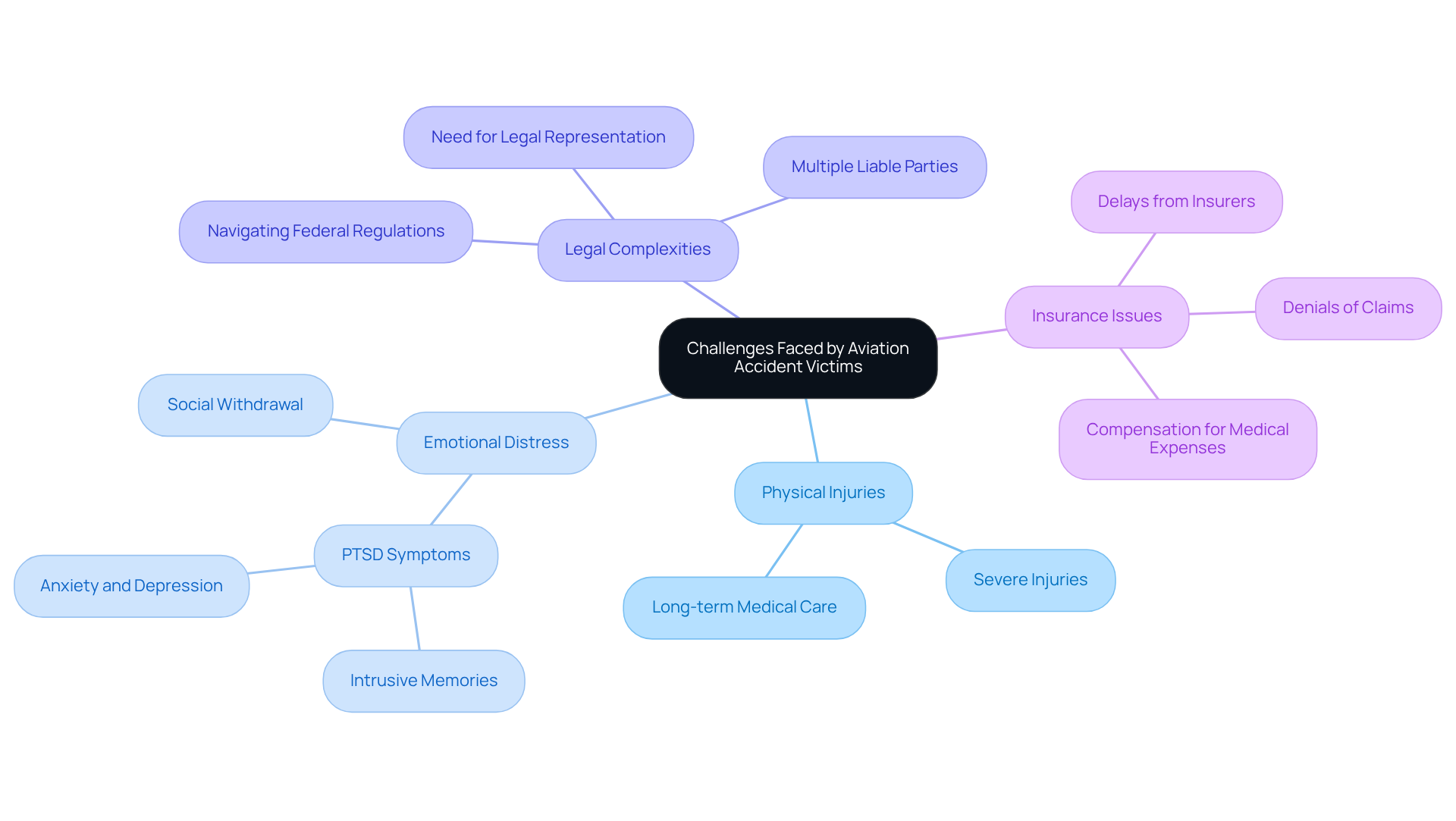 This mindmap illustrates the various challenges that aviation accident victims encounter. Start at the center with the main challenges, then follow the branches to see specific issues under each category. Each branch represents a different aspect of their struggles, helping you understand how these challenges are interconnected.