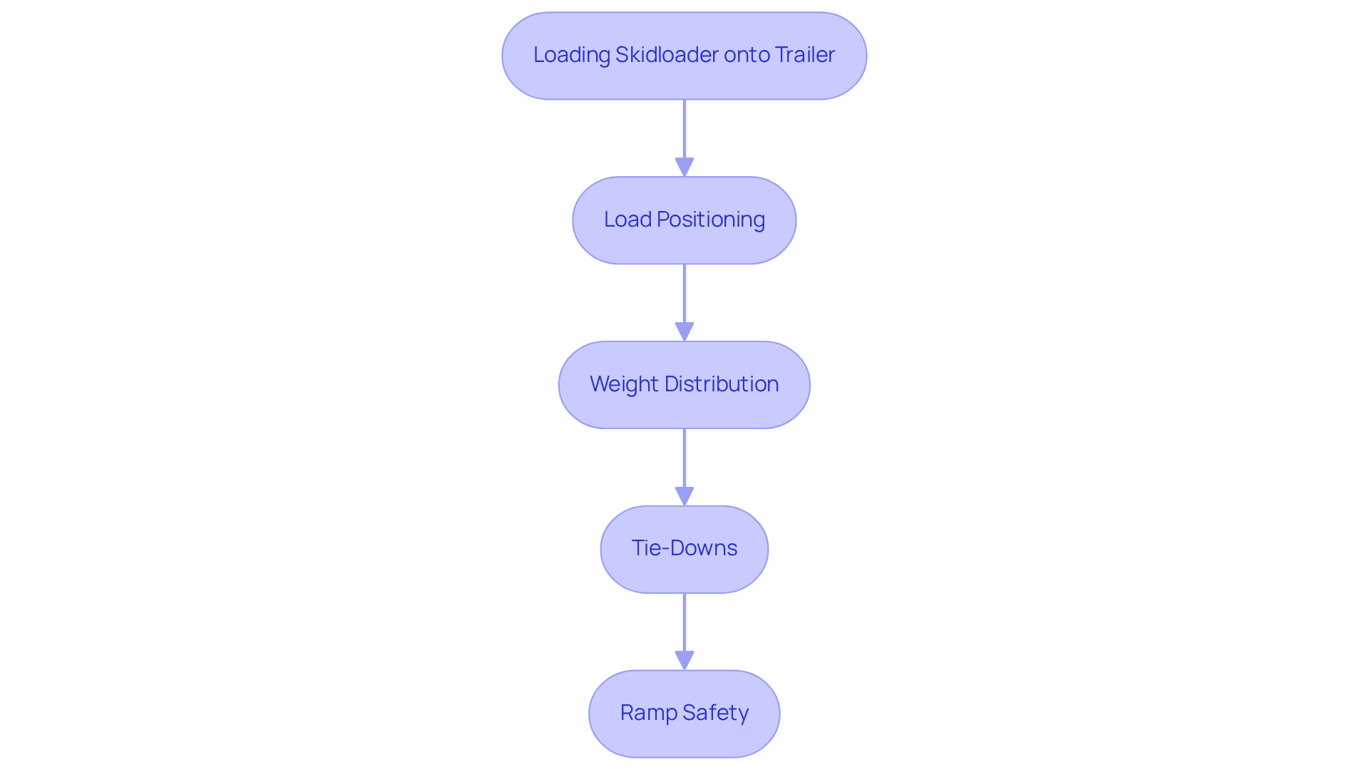 This flowchart guides you through the essential steps for safely loading a skidloader onto a trailer. Each box represents a key practice, and the arrows show the order in which to follow them. Start at the top and move down to ensure a safe and efficient loading process.