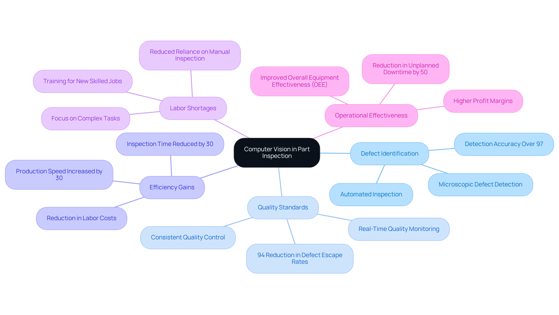 The central node represents the main topic, while the branches illustrate the various benefits and impacts of computer vision technology in manufacturing. Each branch connects to specific aspects, showing how they contribute to overall quality assurance and operational efficiency.