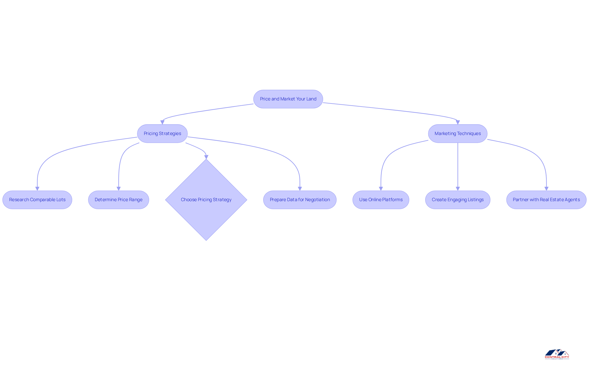 Follow the flow of boxes and arrows to understand how to set a price and market your land effectively. Each box represents a step to help you navigate through the process.