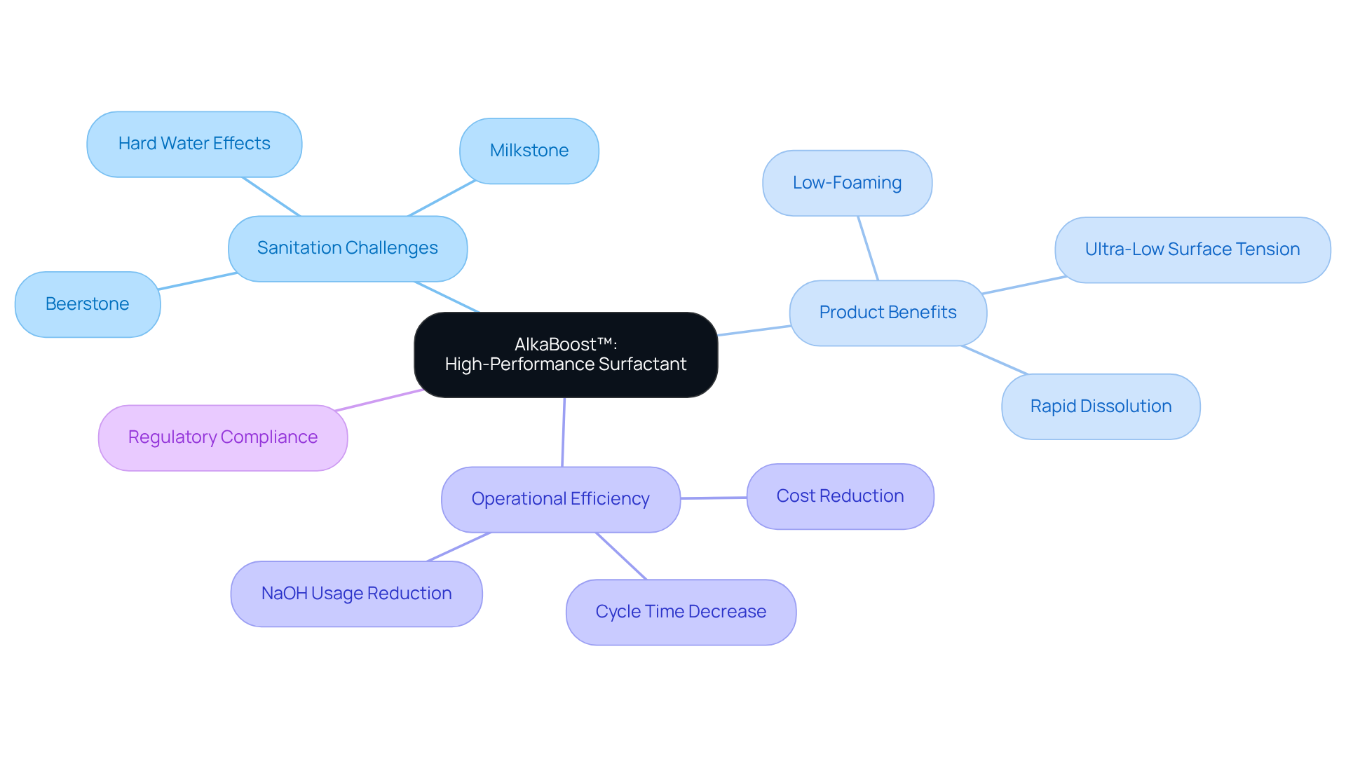 This mindmap starts with AlkaBoost™ at the center, branching out to show how it tackles sanitation challenges in breweries. Each branch highlights a key benefit or feature, making it easy to see how they connect and contribute to better cleaning processes.