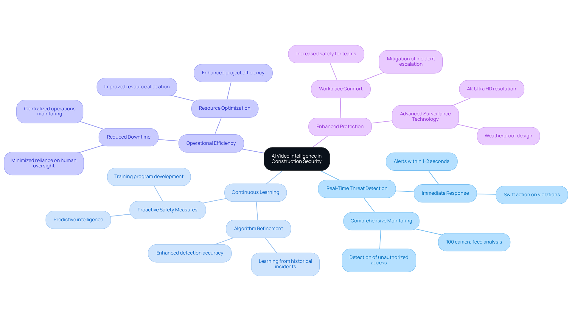 The central node represents the main topic, while the branches show the key advantages. Each sub-branch provides more detail on how AI Video Intelligence enhances construction security. The central node represents the main topic, while the branches show the key advantages. Each sub-branch provides more detail on how AI Video Intelligence enhances construction security.