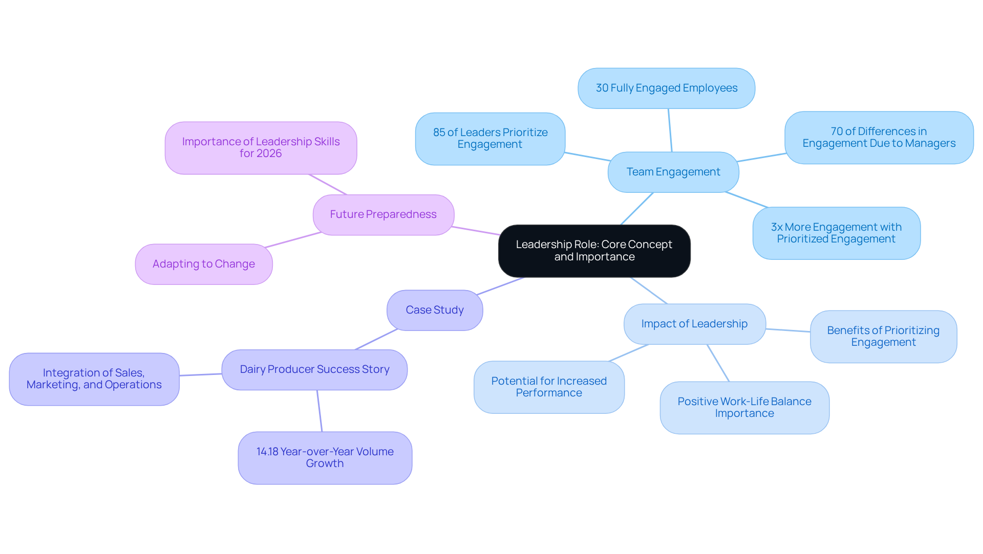 This mindmap illustrates the key aspects of effective leadership. Start at the center with the main concept, then explore how leadership affects team engagement, see real-world examples, and consider future challenges. Each branch represents a different area of focus, helping you understand the interconnectedness of these ideas.