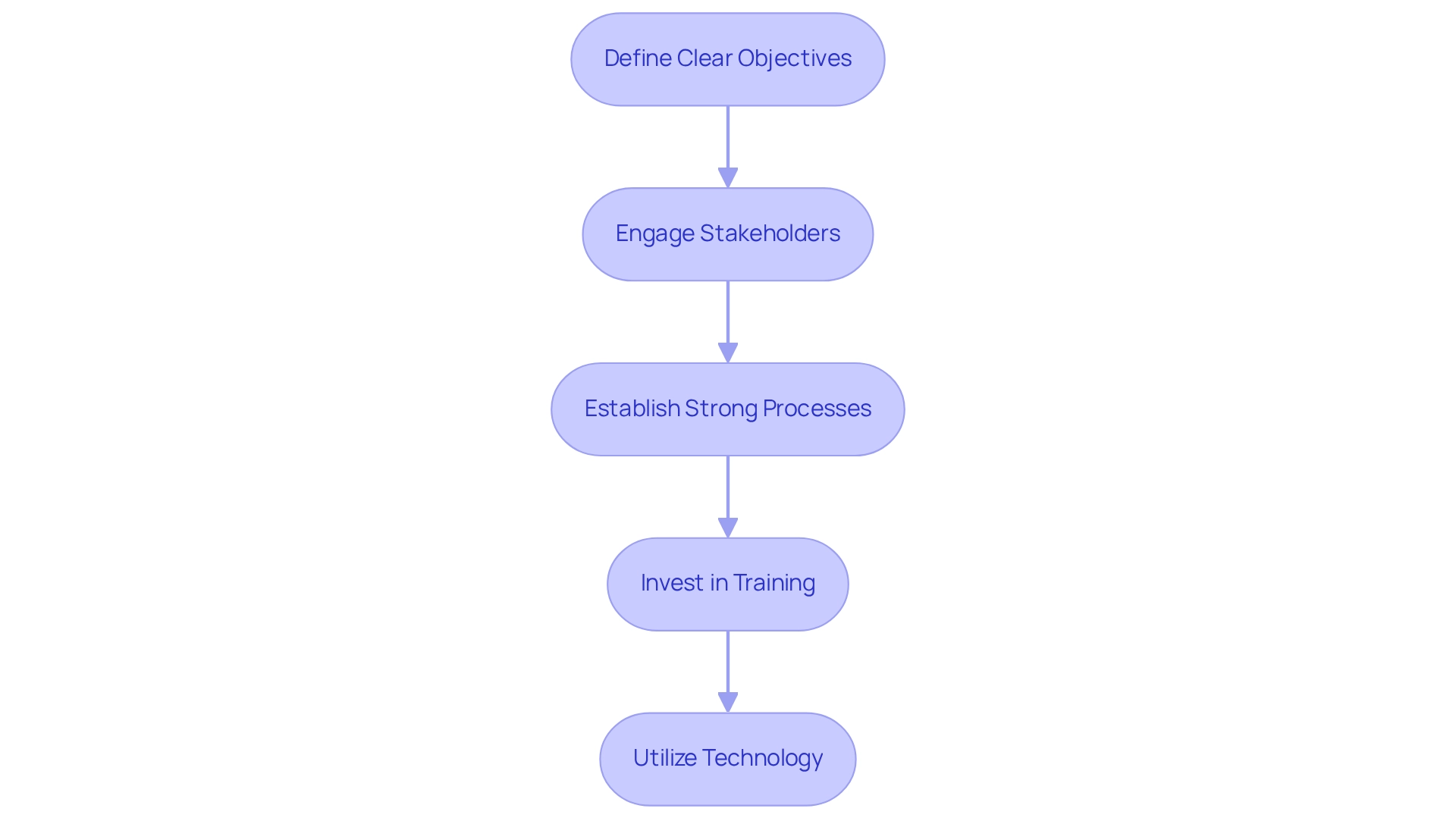 Each box represents a best practice in the governance framework, with arrows indicating the recommended sequence for implementation.