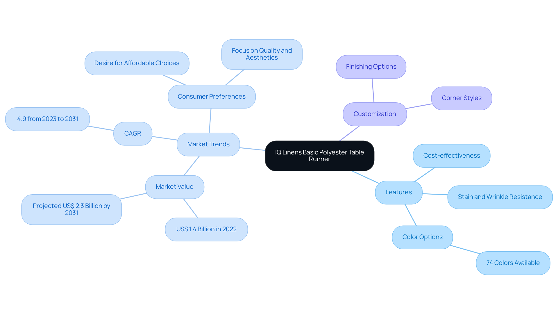 The central node represents the table runner, while the branches show its features, market trends, and customization options. Each branch helps you understand how this product fits into event planning and consumer needs. The central node represents the table runner, while the branches show its features, market trends, and customization options. Each branch helps you understand how this product fits into event planning and consumer needs.