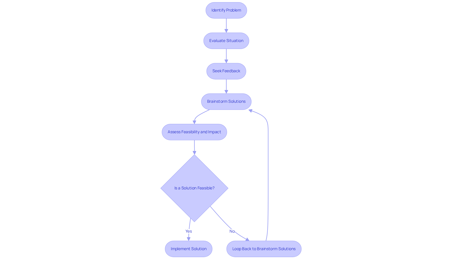 This flowchart guides you through the steps to tackle challenges during event setup. Start by identifying the problem, then evaluate and brainstorm solutions. Follow the arrows to see how to decide on the best course of action and implement it effectively.
