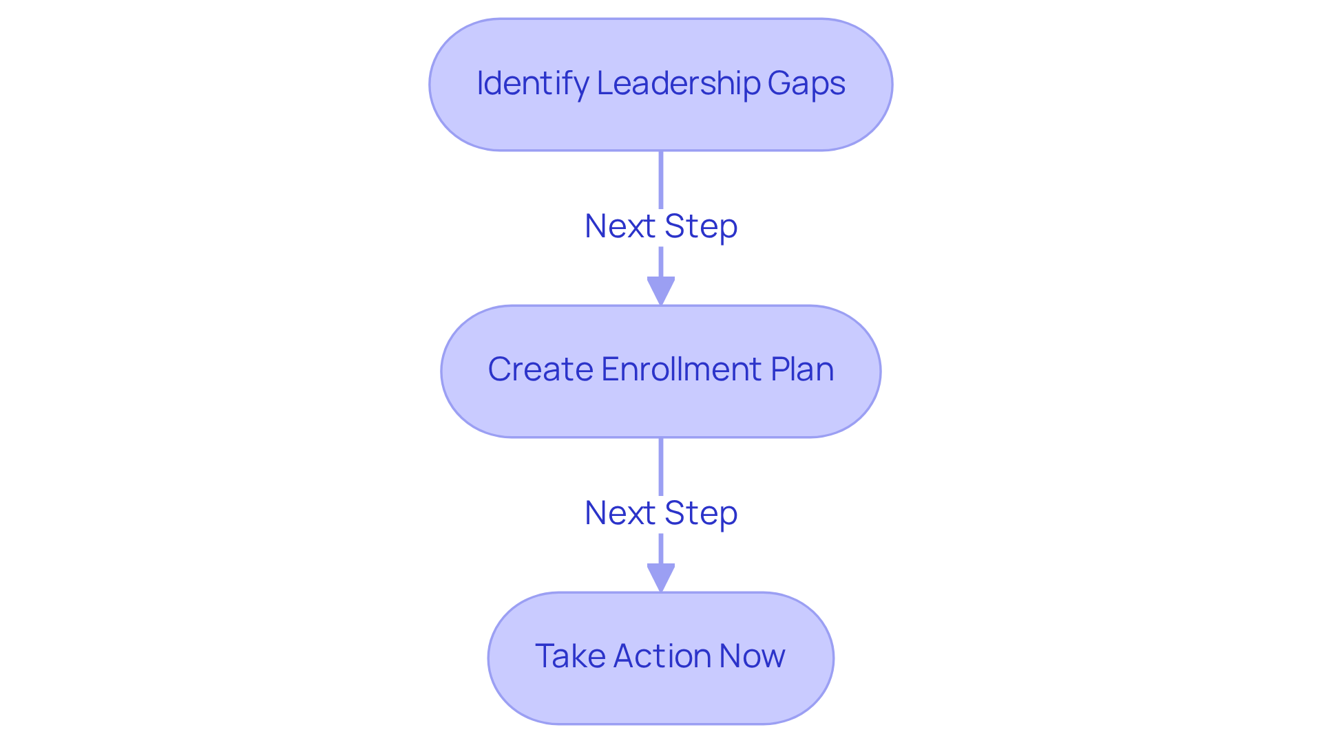 Follow the arrows to see the steps you need to take to enhance your leadership skills through the Mini-MBA course. Each box represents a key action to help you get started on your journey.