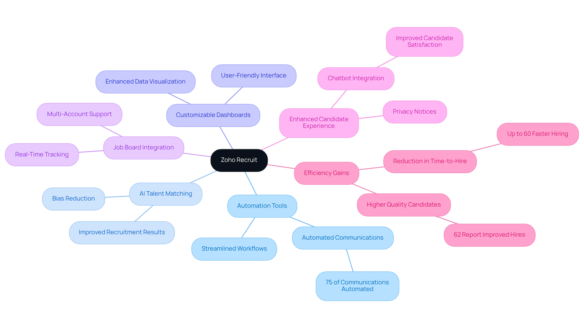 Start at the center with Zoho Recruit, then explore the branches to see its features and how they enhance the recruitment process for agencies.