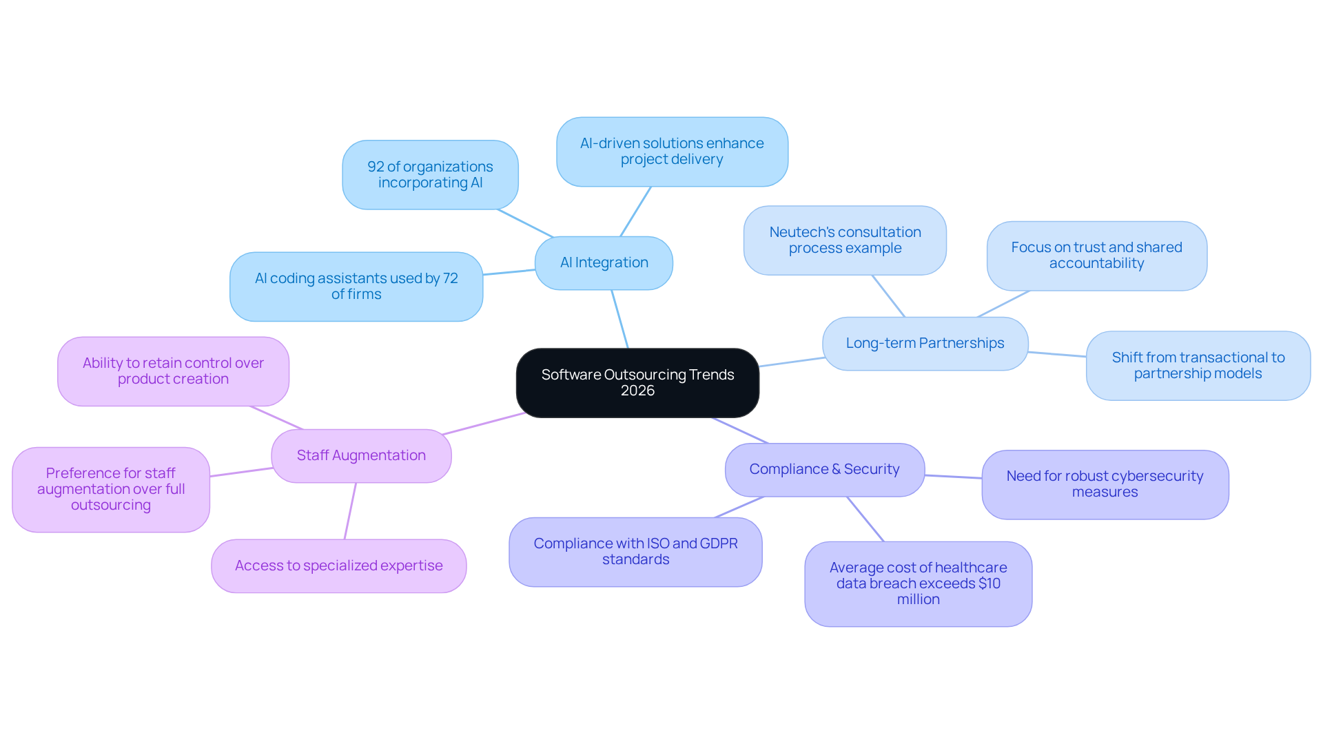 This mindmap illustrates the key trends in software outsourcing for 2026. Start at the center with the main topic, then explore each branch to see how trends like AI integration and compliance shape the future of outsourcing. Each sub-point provides more detail about these trends, helping you understand the evolving landscape. This mindmap illustrates the key trends in software outsourcing for 2026. Start at the center with the main topic, then explore each branch to see how trends like AI integration and compliance shape the future of outsourcing. Each sub-point provides more detail about these trends, helping you understand the evolving landscape.