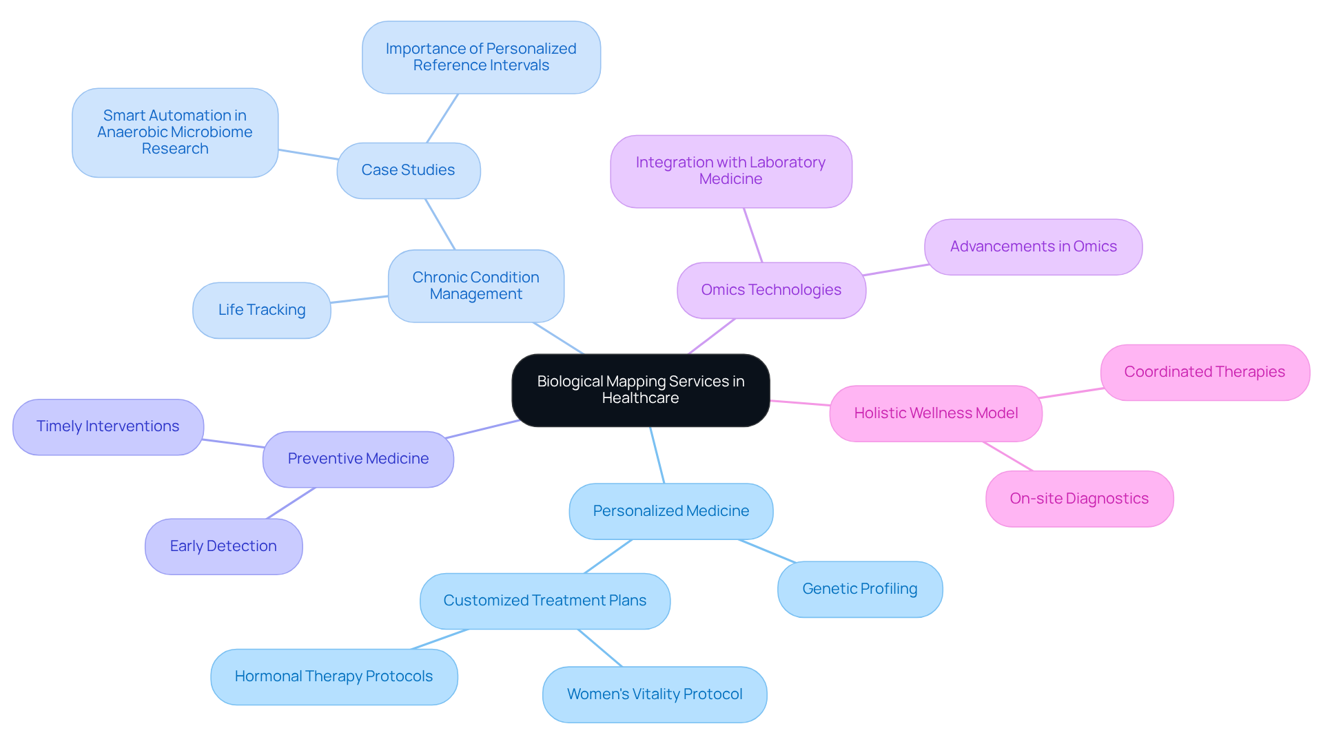 The central node represents the main topic, while the branches illustrate different applications and impacts of biological mapping services. Each color-coded branch helps you see how these services contribute to personalized healthcare.