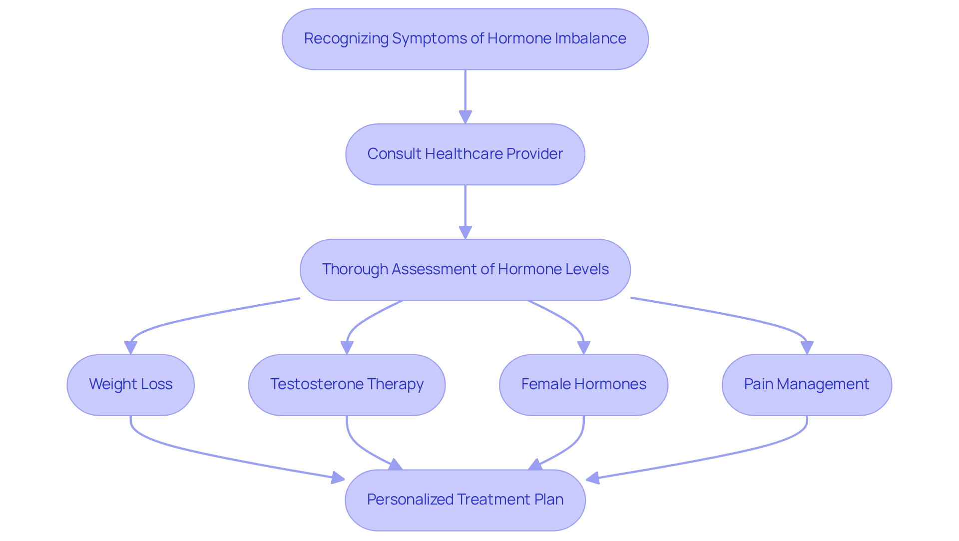 This flowchart guides you through the process of managing hormone imbalance. Start by recognizing symptoms, then consult a healthcare provider who will assess your hormone levels and suggest personalized treatment options. Each step is designed to help you find relief and improve your quality of life.
