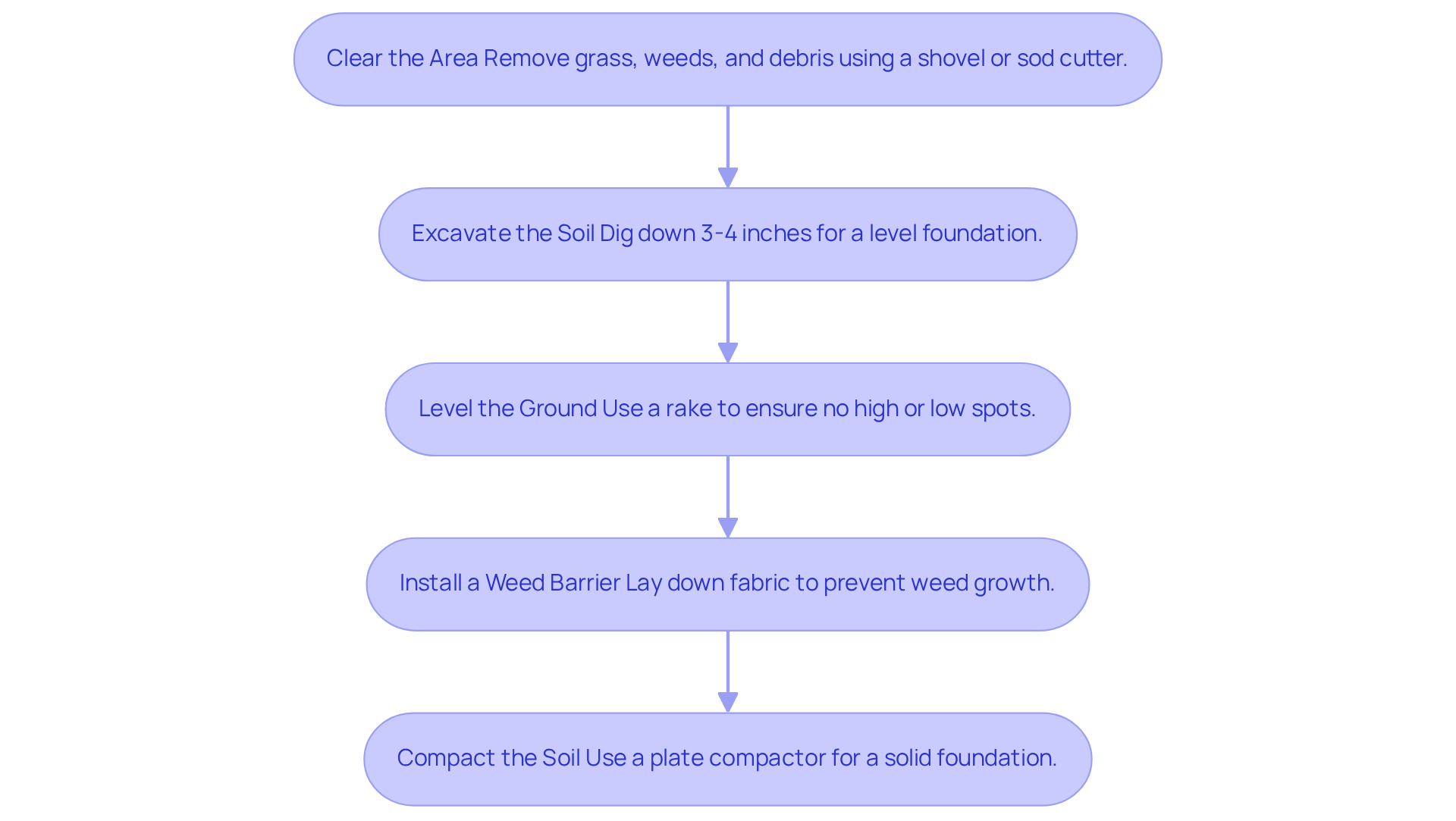 Each box represents a step in preparing your backyard for turf. Follow the arrows to see the order of actions needed for a successful installation. Each box represents a step in preparing your backyard for turf. Follow the arrows to see the order of actions needed for a successful installation.