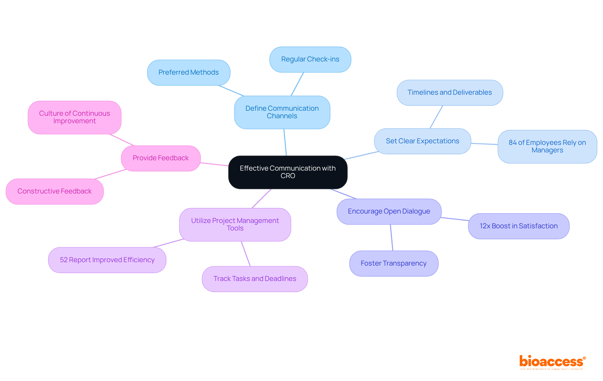 The central node represents the main goal of effective communication, while each branch highlights a specific practice. Follow the branches to see how each practice contributes to better collaboration and success.