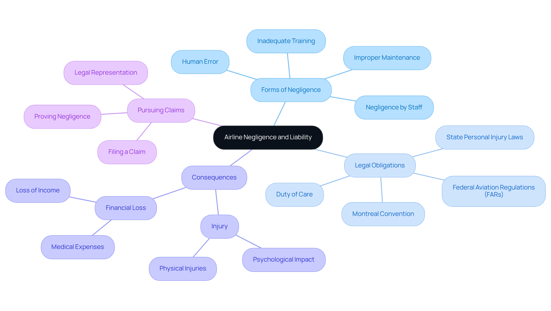 The central idea is airline negligence and liability, with branches showing different aspects like types of negligence, legal responsibilities, and the impact on passengers. Each branch helps you see how these elements connect and contribute to the overall understanding of the topic.