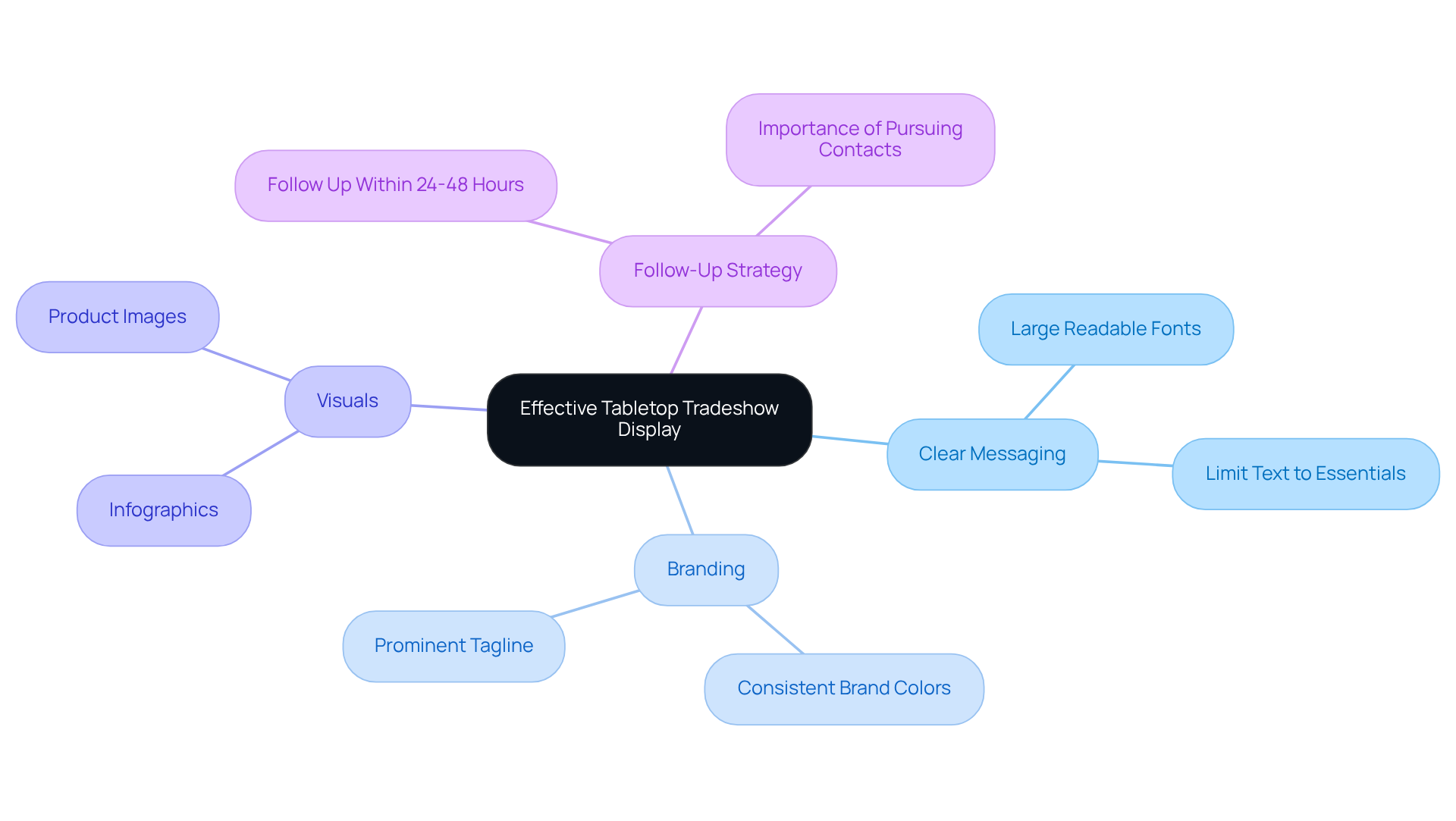 Start at the center with the main goal of an effective display, then follow the branches to explore each strategy and its key components. Each color-coded branch represents a different aspect of the display strategy.