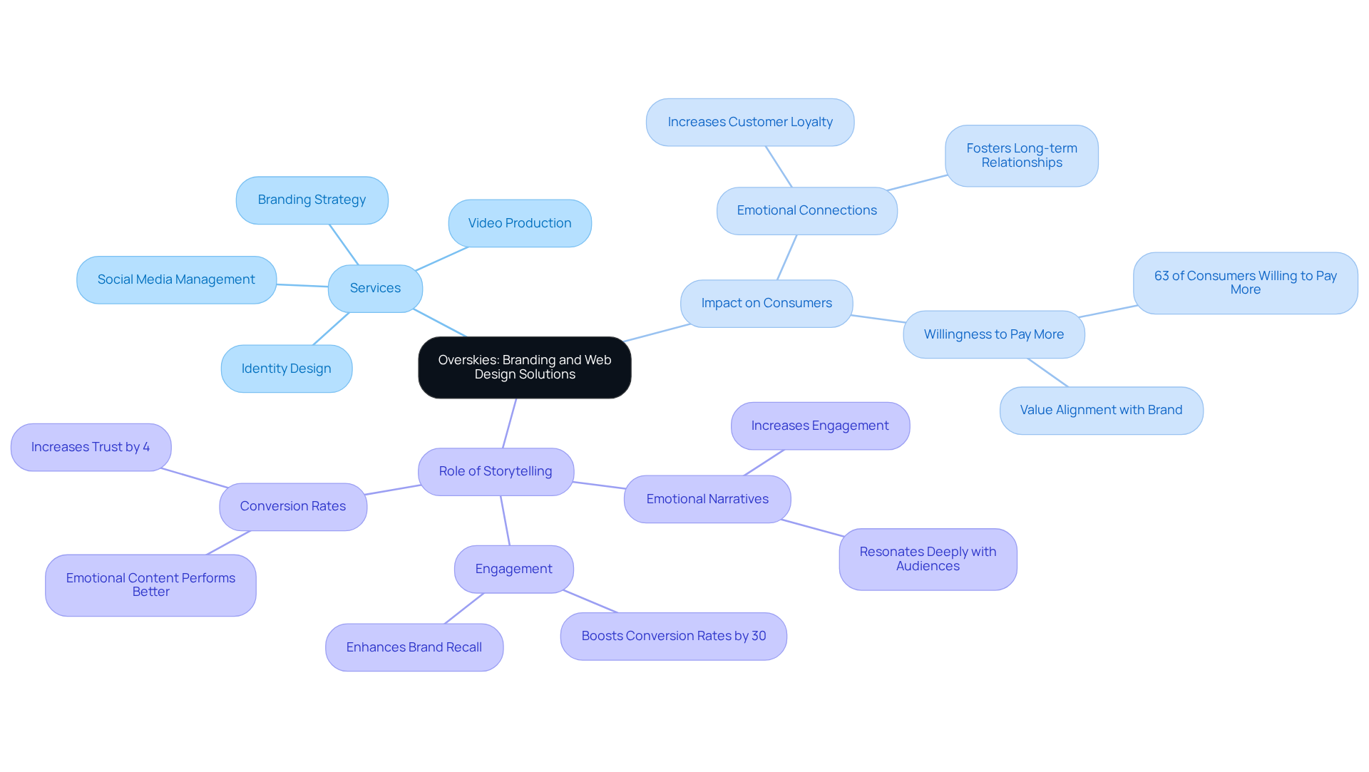 The central node represents Overskies' focus on branding and web design. Each branch shows different services and their impacts, helping you see how they all connect to create effective branding strategies.