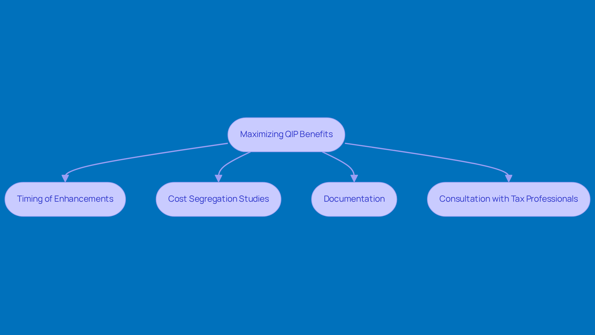 Each box represents a strategy you can use to maximize your QIP benefits. Follow the arrows to see how these strategies connect and support your overall tax planning.