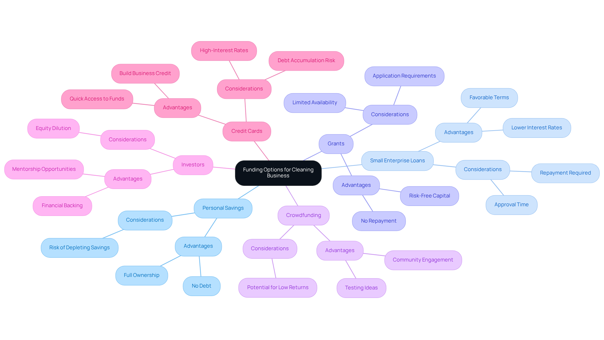 The central node represents the overall topic of funding options. Each branch leads to a specific funding source, highlighting its unique benefits and considerations. Explore each branch to understand how it can help finance your cleaning business. The central node represents the overall topic of funding options. Each branch leads to a specific funding source, highlighting its unique benefits and considerations. Explore each branch to understand how it can help finance your cleaning business.