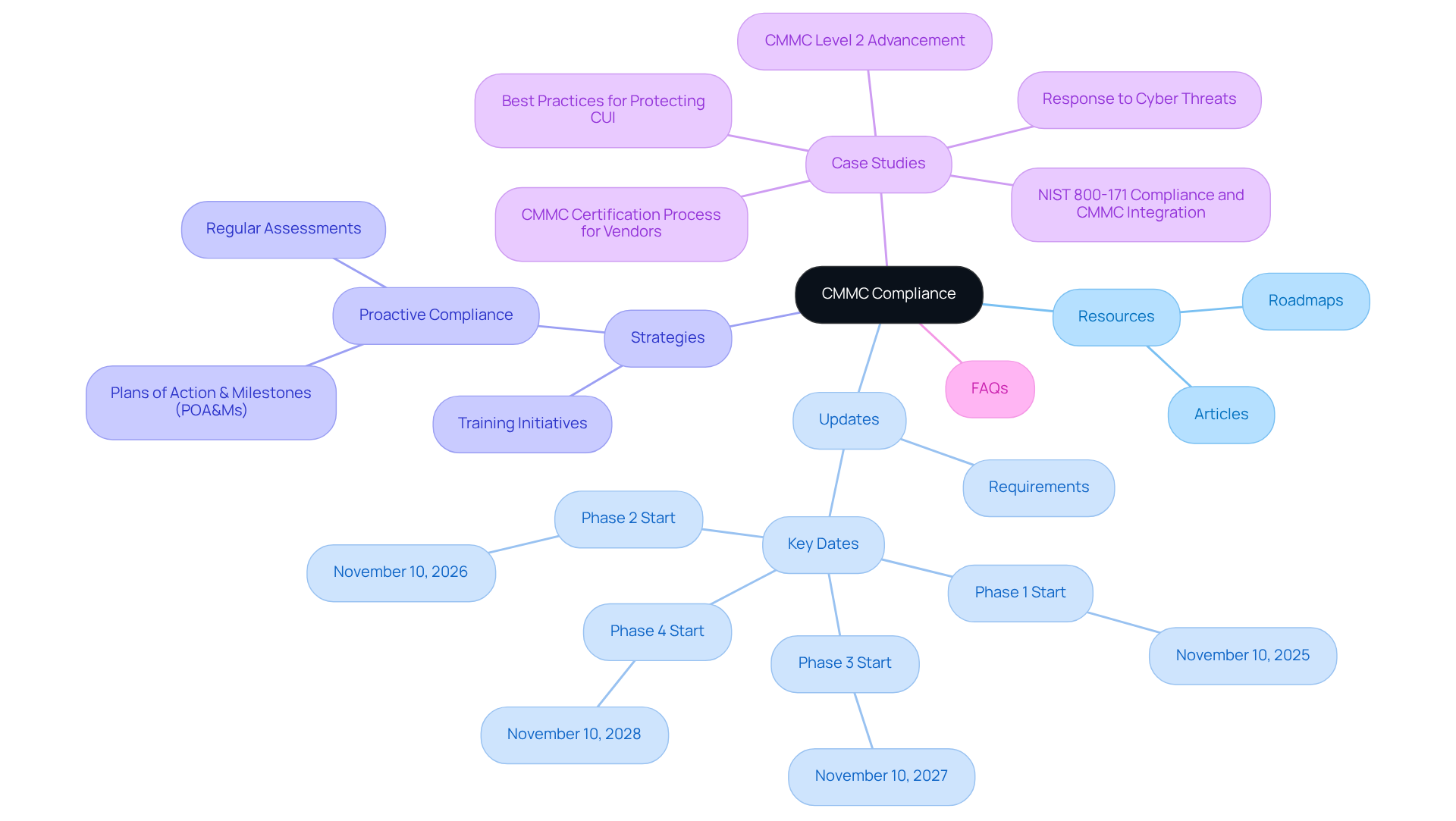 The center represents the main topic of CMMC compliance. Each branch shows different aspects of compliance, such as resources and strategies, helping organizations understand the full scope of what they need to address.
