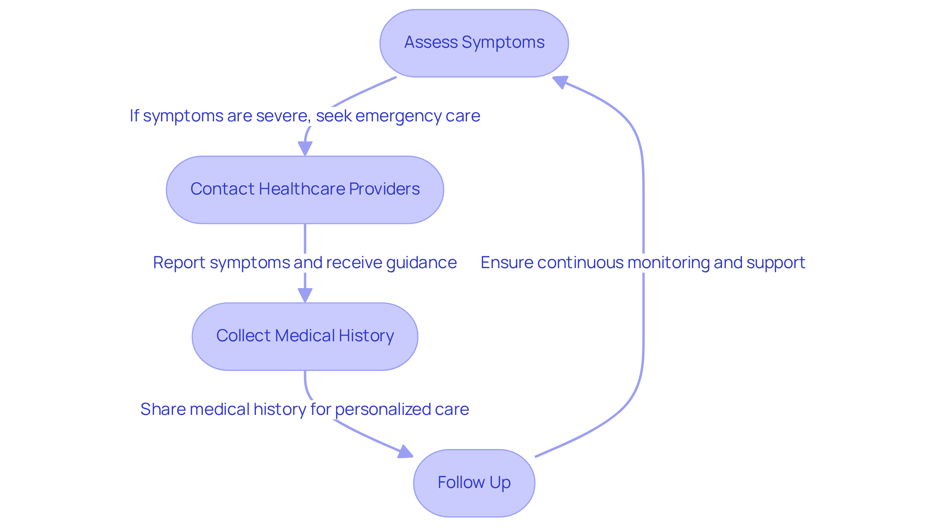 This flowchart guides caregivers through the necessary steps to take when they notice heart problem symptoms during pregnancy. Follow the arrows to see what to do first, next, and so on, ensuring the best care for both mother and baby.