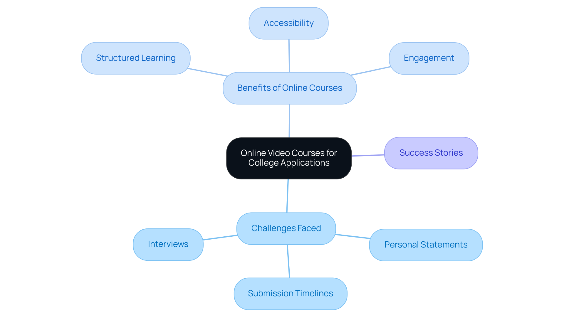 The central node represents the main topic, while the branches show the challenges students face and the benefits of using online courses. Each sub-node provides specific details, helping you understand how these elements connect in the college application journey.