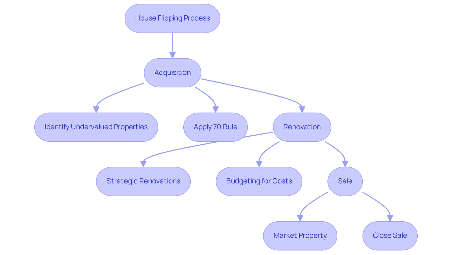 This flowchart guides you through the steps of flipping a house. Start at the top with the overall process, then follow the arrows to see how to acquire, renovate, and sell a property. Each box represents a key step, and the colors help you see which stage you're in.
