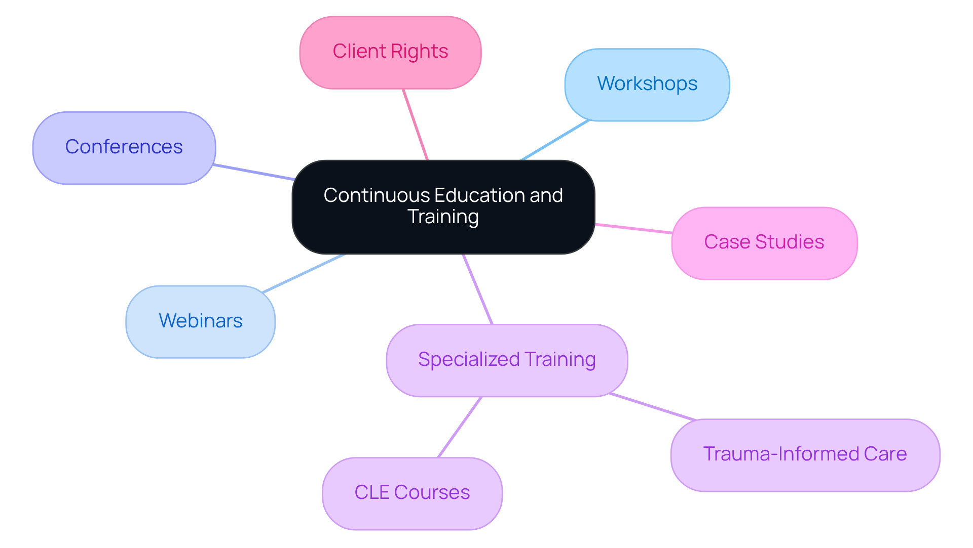 This mindmap illustrates the various paths advocates can take to enhance their skills and knowledge. Start at the center with the main theme, then explore the branches to see different educational opportunities and their importance in supporting clients effectively. This mindmap illustrates the various paths advocates can take to enhance their skills and knowledge. Start at the center with the main theme, then explore the branches to see different educational opportunities and their importance in supporting clients effectively.