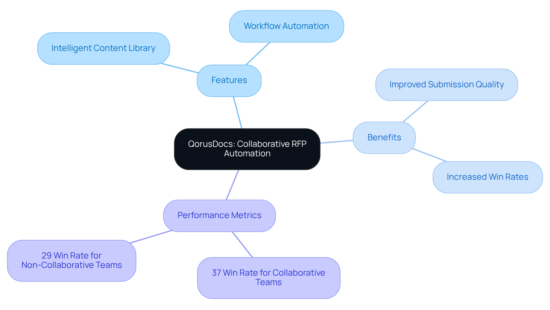 The central node represents QorusDocs, with branches showing its features, benefits, and how they relate to success rates. Each branch highlights important aspects that contribute to effective RFP submissions.
