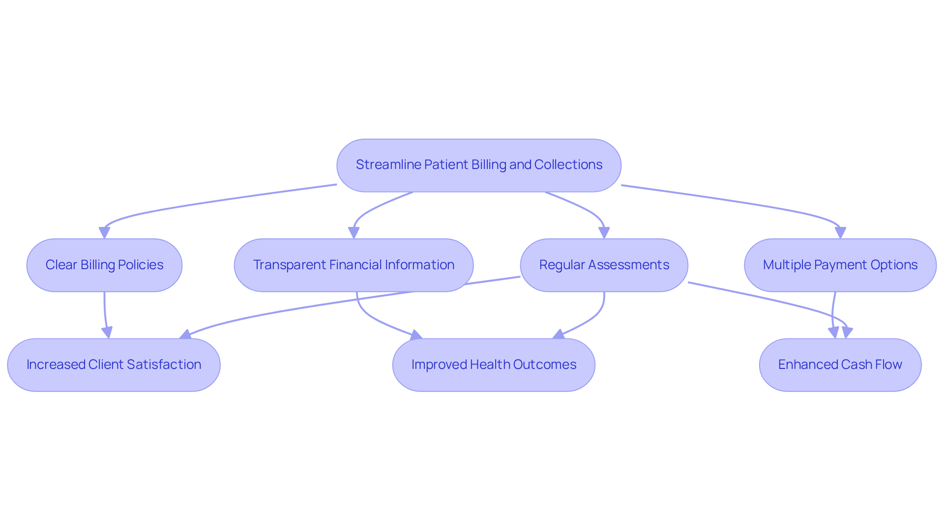 This flowchart illustrates the steps involved in improving patient billing and collections. Each box represents a key component that contributes to better patient engagement and financial health for health systems. Follow the arrows to see how each part connects to the overall goal.
