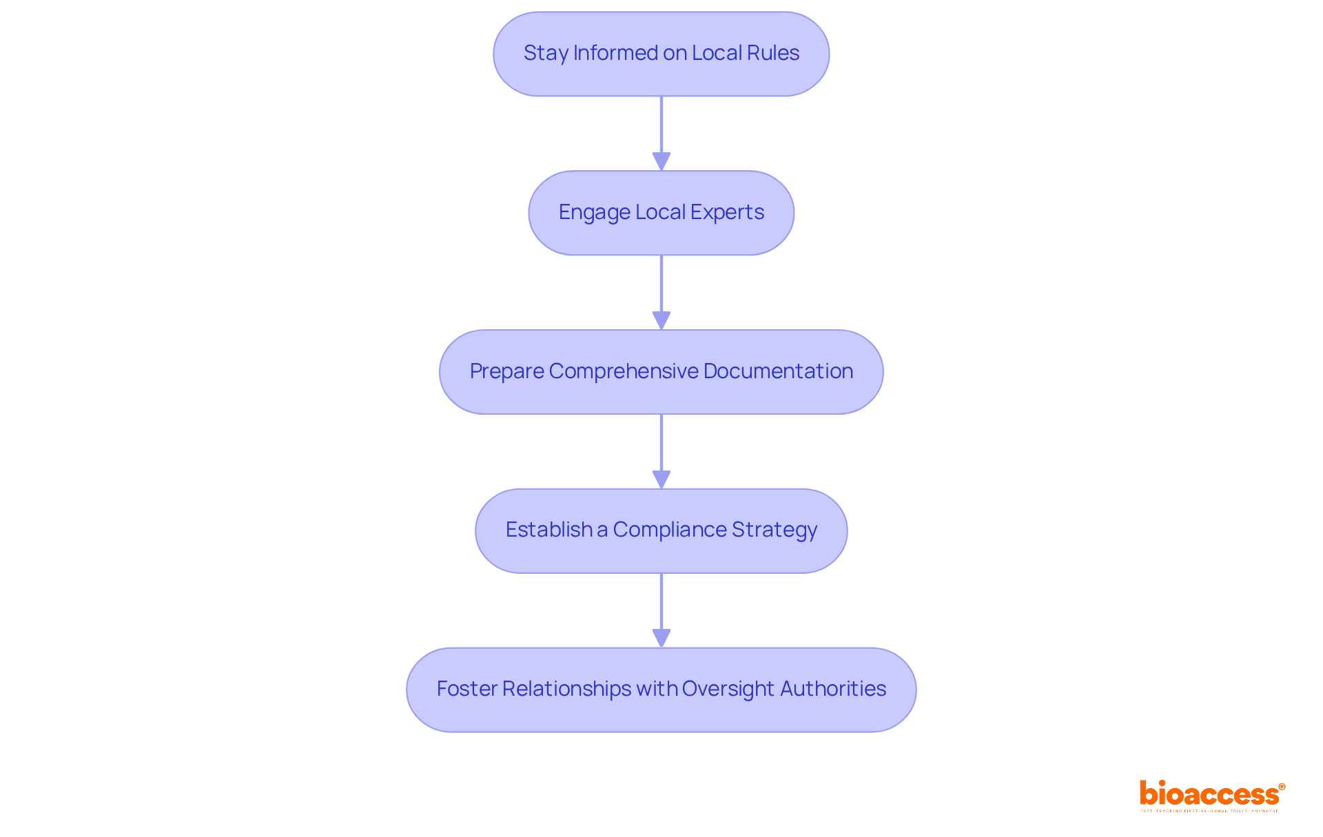 Each box represents a key practice to follow for ensuring compliance in clinical trials. Follow the arrows to see how each step builds on the previous one, leading to successful trial execution.