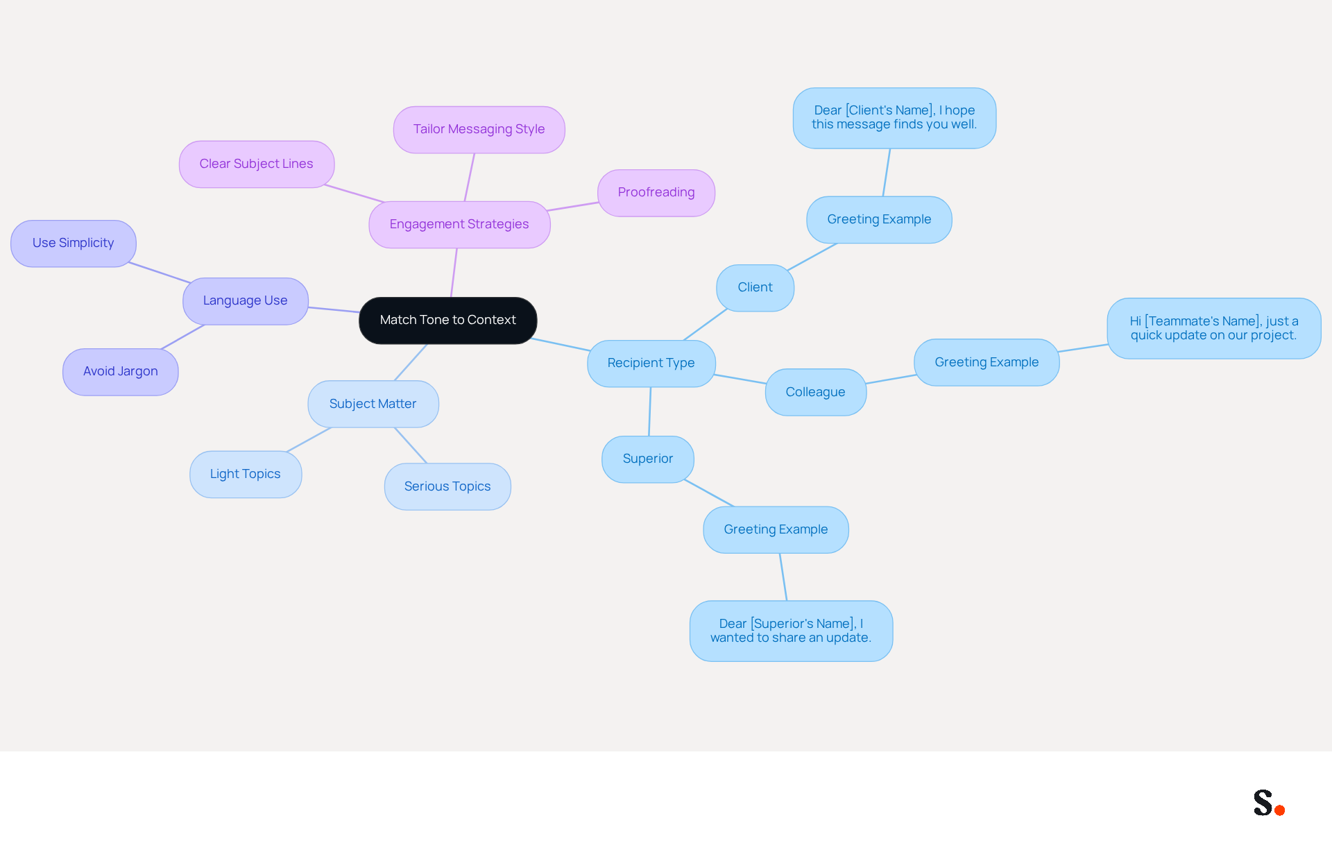 This mindmap helps you visualize how to adjust your email tone based on who you're writing to and what you're discussing. Each branch shows different factors to consider, making it easier to remember how to communicate effectively.