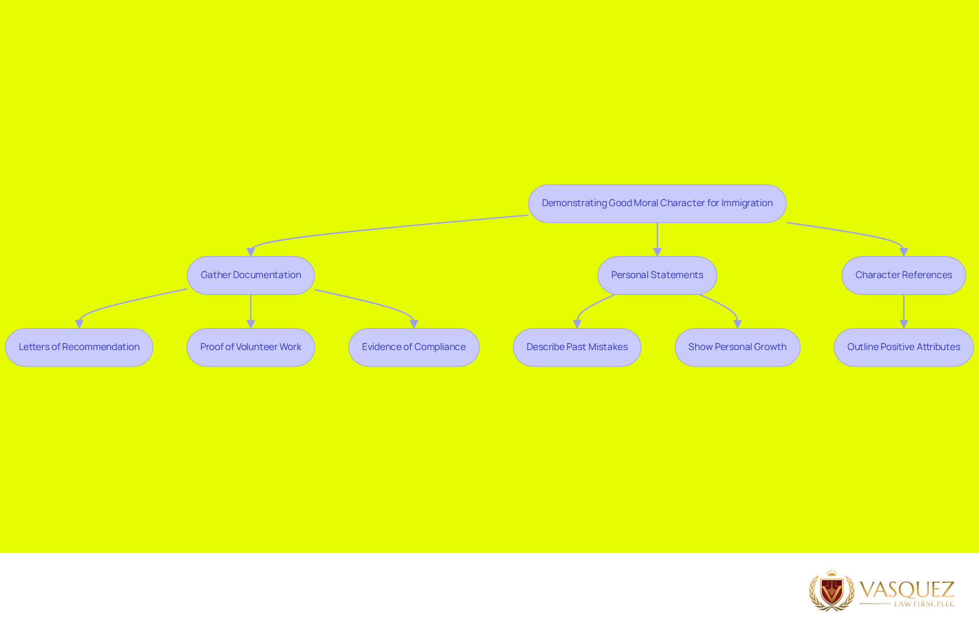 This flowchart outlines the steps you can take to show your good moral character when applying for immigration. Each branch represents a strategy, and the items listed under each strategy are actions you can take to strengthen your application. Follow the arrows to see how each step connects to your overall goal of improving your chances for visa approval.