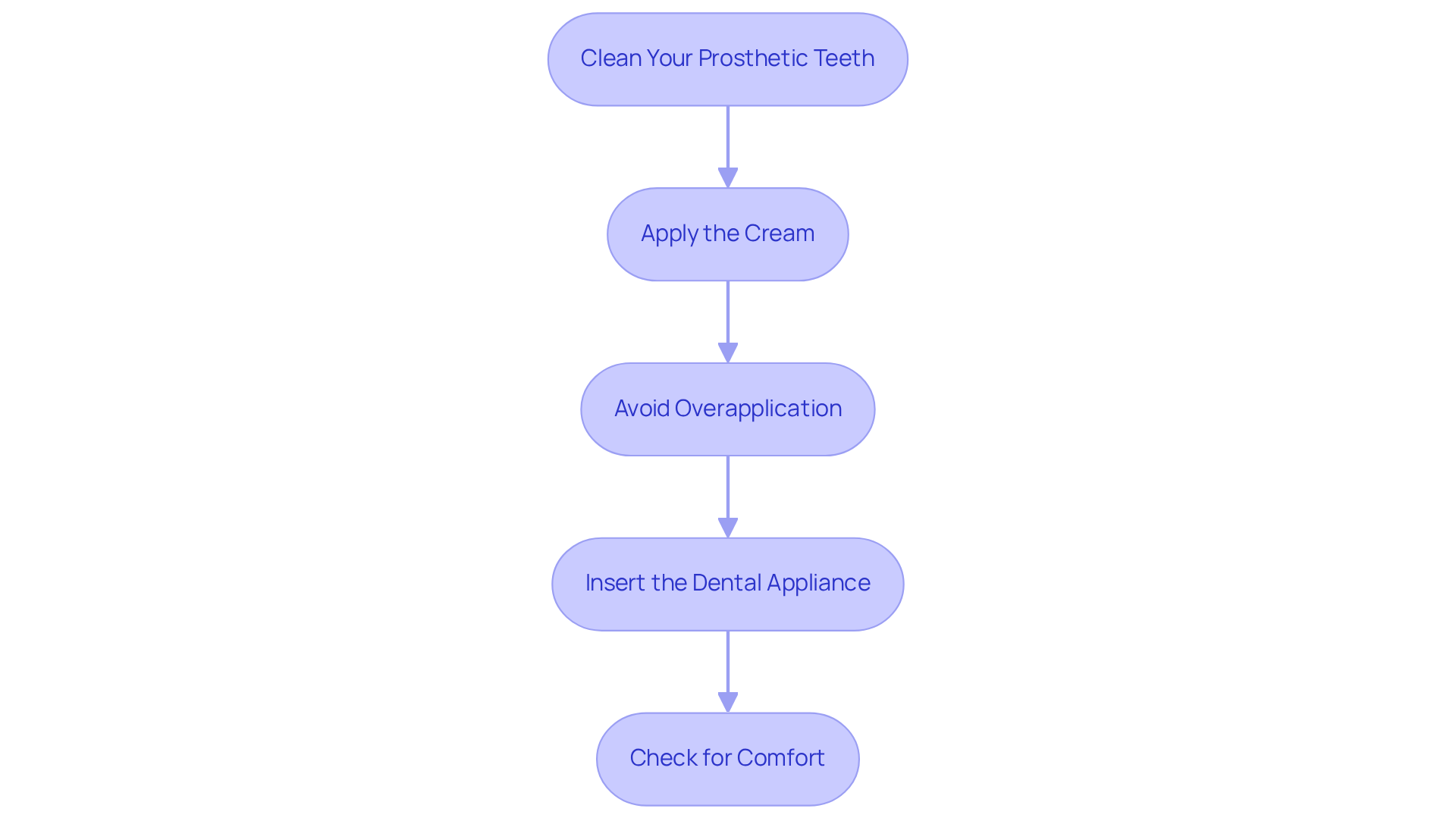 Each box shows a step in the process of applying denture cream — follow the arrows to see what to do next and ensure a comfortable fit.