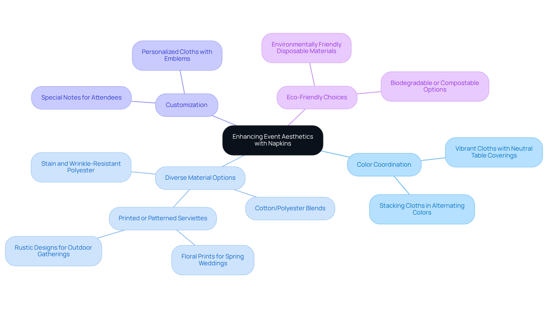 The central idea is about enhancing event aesthetics with napkins. Each branch represents a strategy, and the sub-branches provide specific tips or examples related to that strategy. Follow the branches to explore how to effectively use napkins to elevate your event.