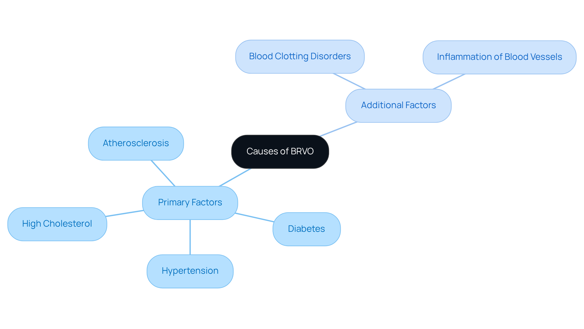 The central node represents BRVO, with branches showing the main causes. Each color-coded branch helps you identify whether a factor is primary or additional, making it easier to understand the connections.