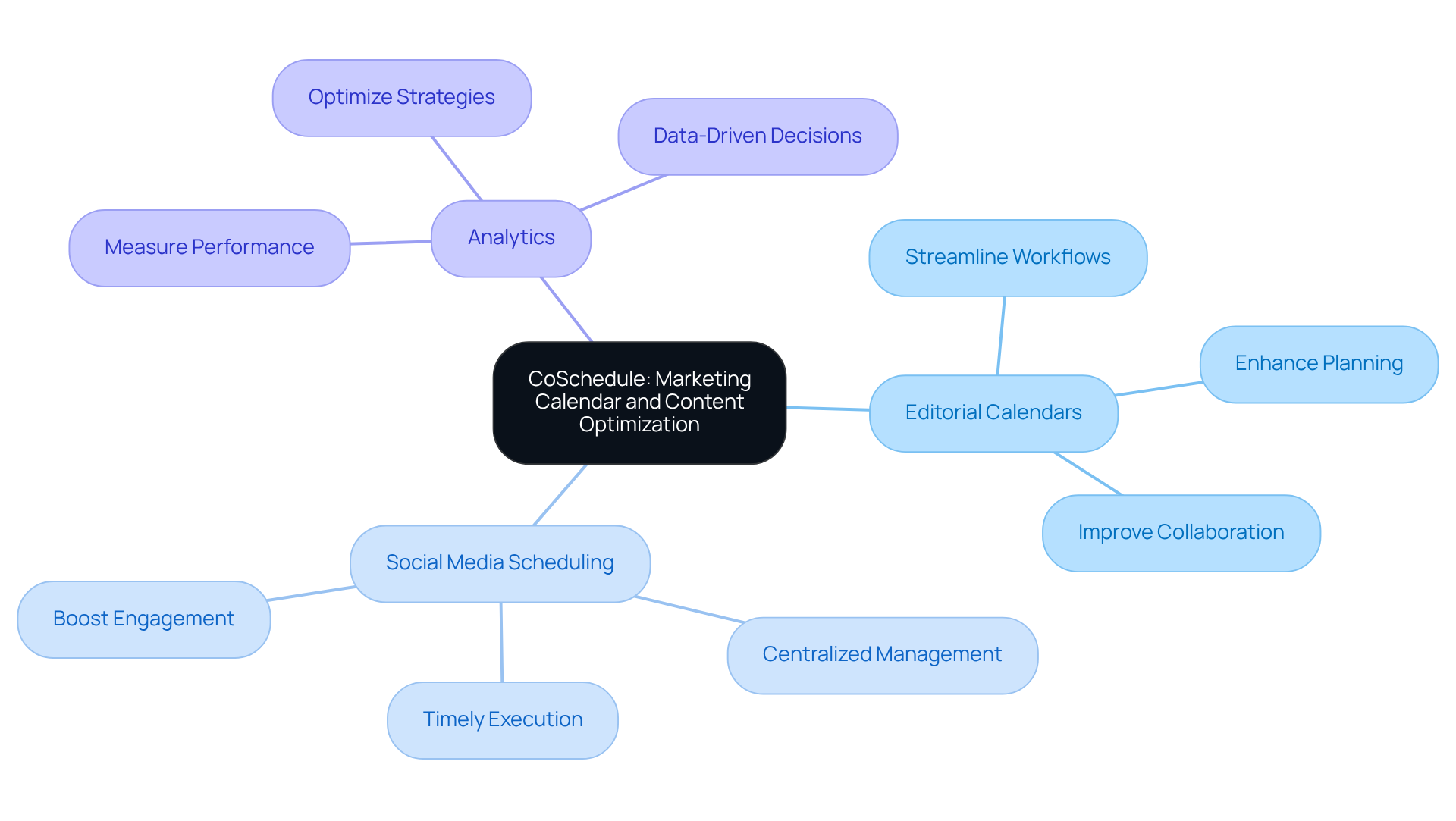 Start at the center with CoSchedule, then follow the branches to explore its features and how they help improve marketing strategies. Each color represents a different feature, making it easy to see how they all connect.