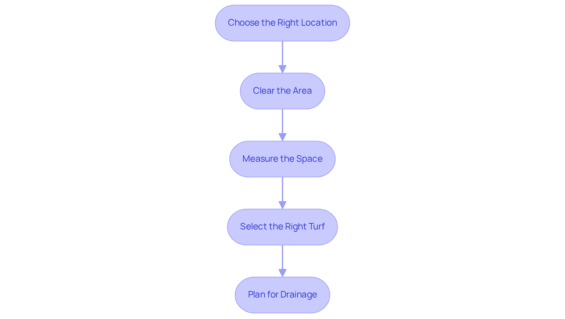 Follow the arrows from the top to the bottom to see the steps you need to take for preparing your space. Each box shows a specific task that will help ensure a successful installation for your indoor artificial grass.