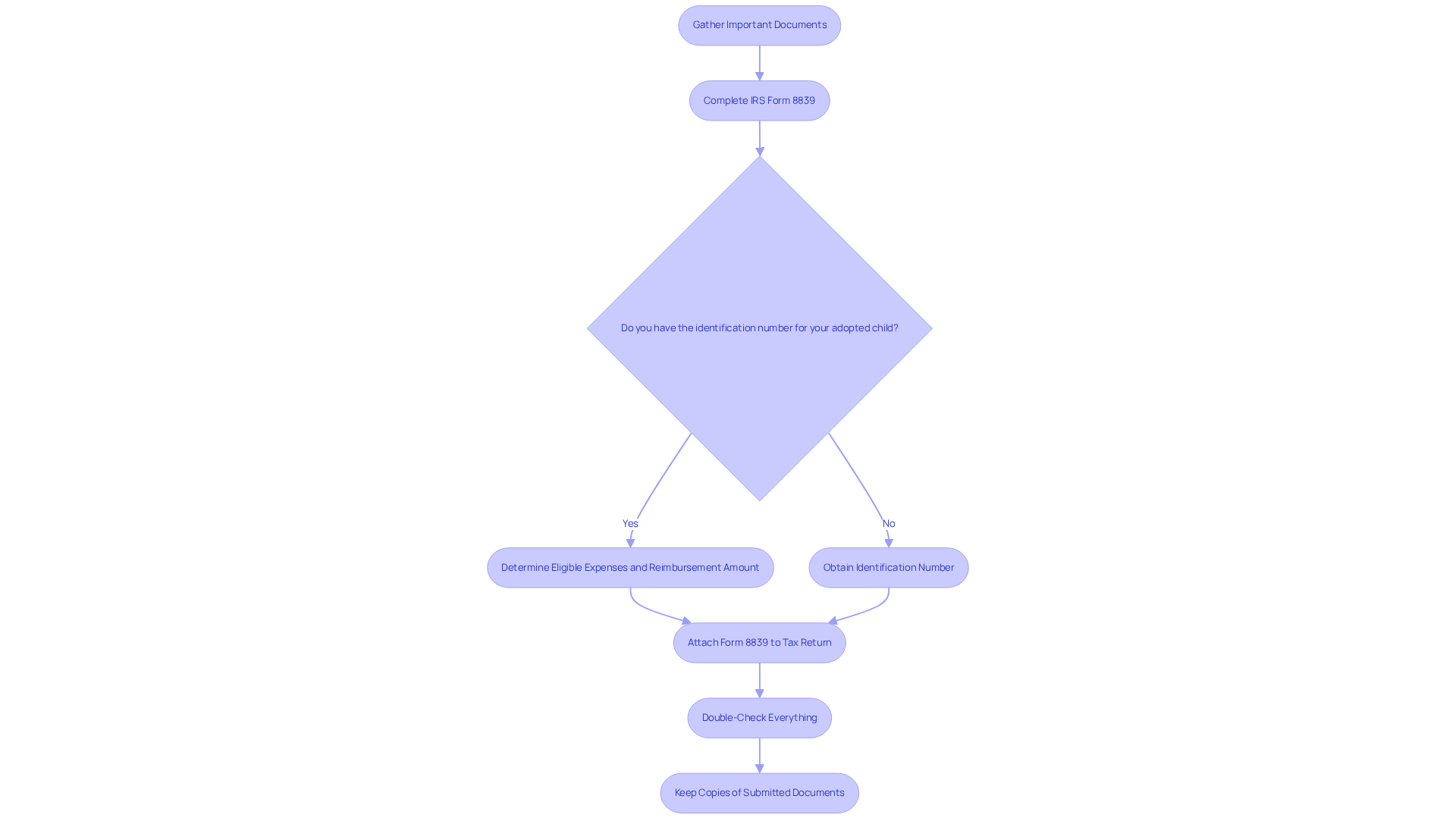 Follow the arrows to see each step in the process of claiming the Adoption Tax Credit. Each box represents a task you need to complete, and decision points guide you based on your situation. This flowchart helps you visualize the entire process from start to finish. Follow the arrows to see each step in the process of claiming the Adoption Tax Credit. Each box represents a task you need to complete, and decision points guide you based on your situation. This flowchart helps you visualize the entire process from start to finish.
