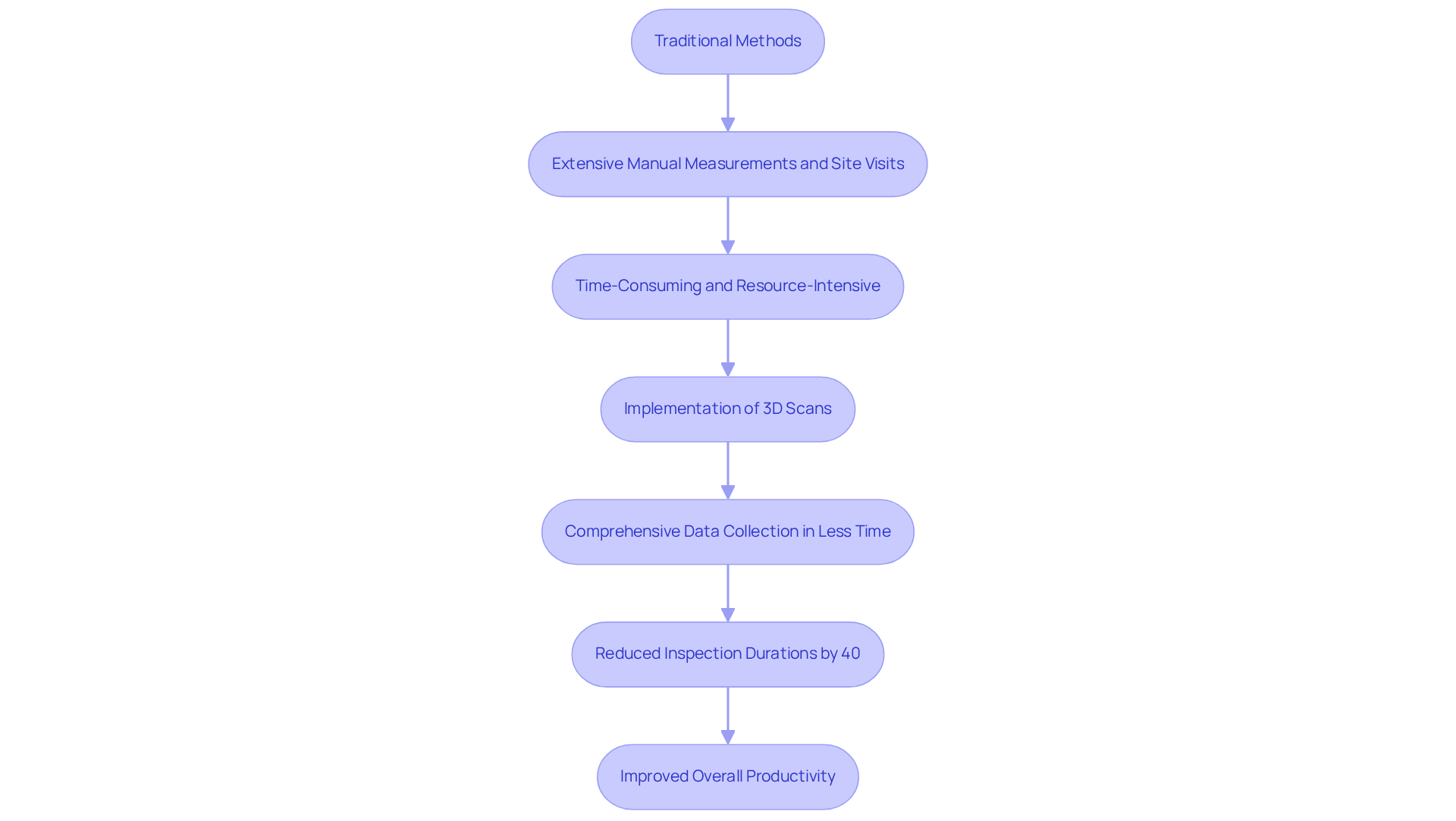 Follow the arrows to see how moving from traditional methods to 3D scans transforms the construction process, saving time and resources at each step.