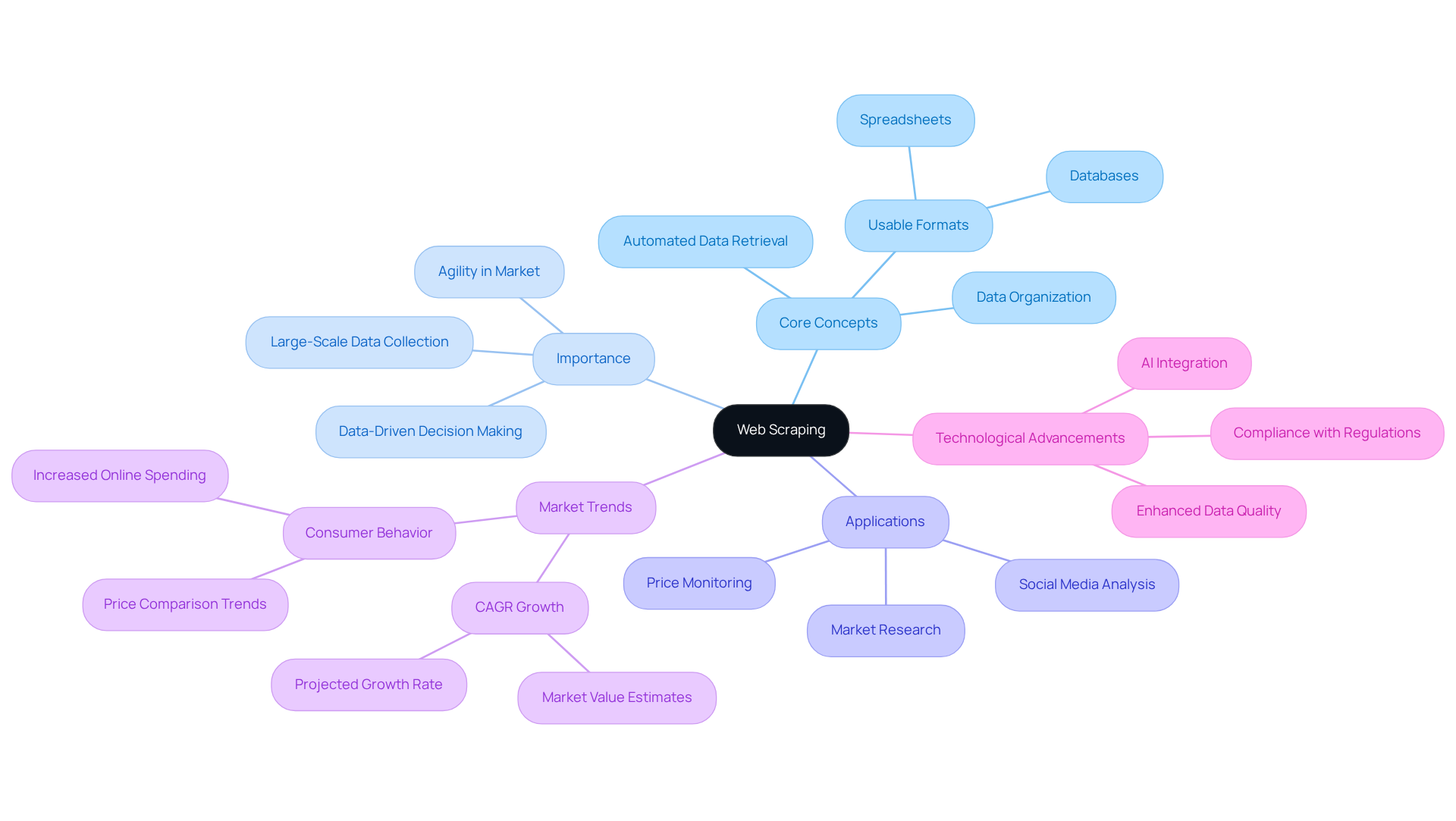 The central node represents web scraping, while the branches show its core concepts and importance. Each branch highlights different applications and trends, helping you see how they relate to the main idea.