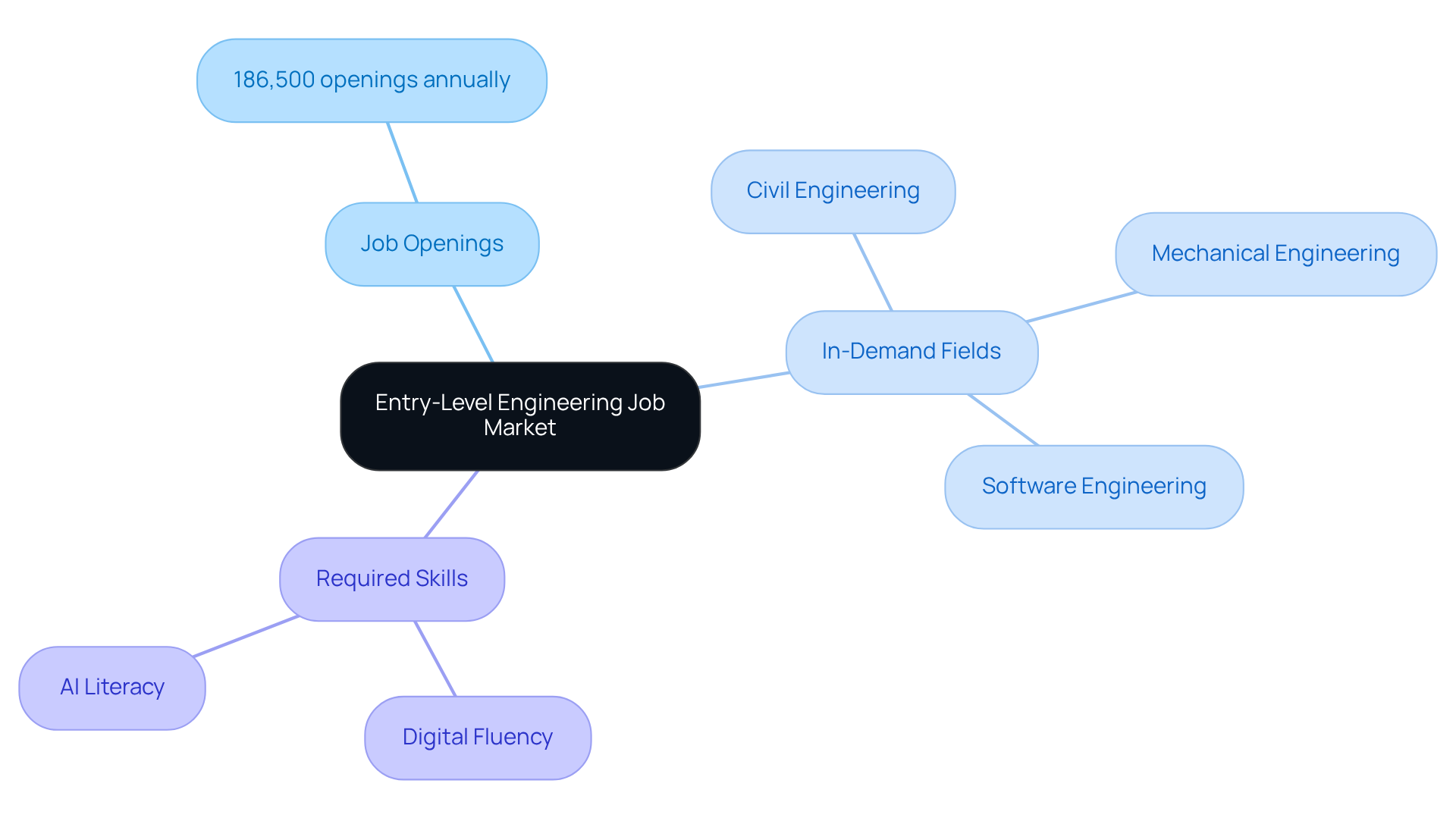 The central node represents the job market focus, while branches show key statistics, fields in demand, and essential skills. Follow the branches to understand how each aspect contributes to navigating the job market. The central node represents the job market focus, while branches show key statistics, fields in demand, and essential skills. Follow the branches to understand how each aspect contributes to navigating the job market.
