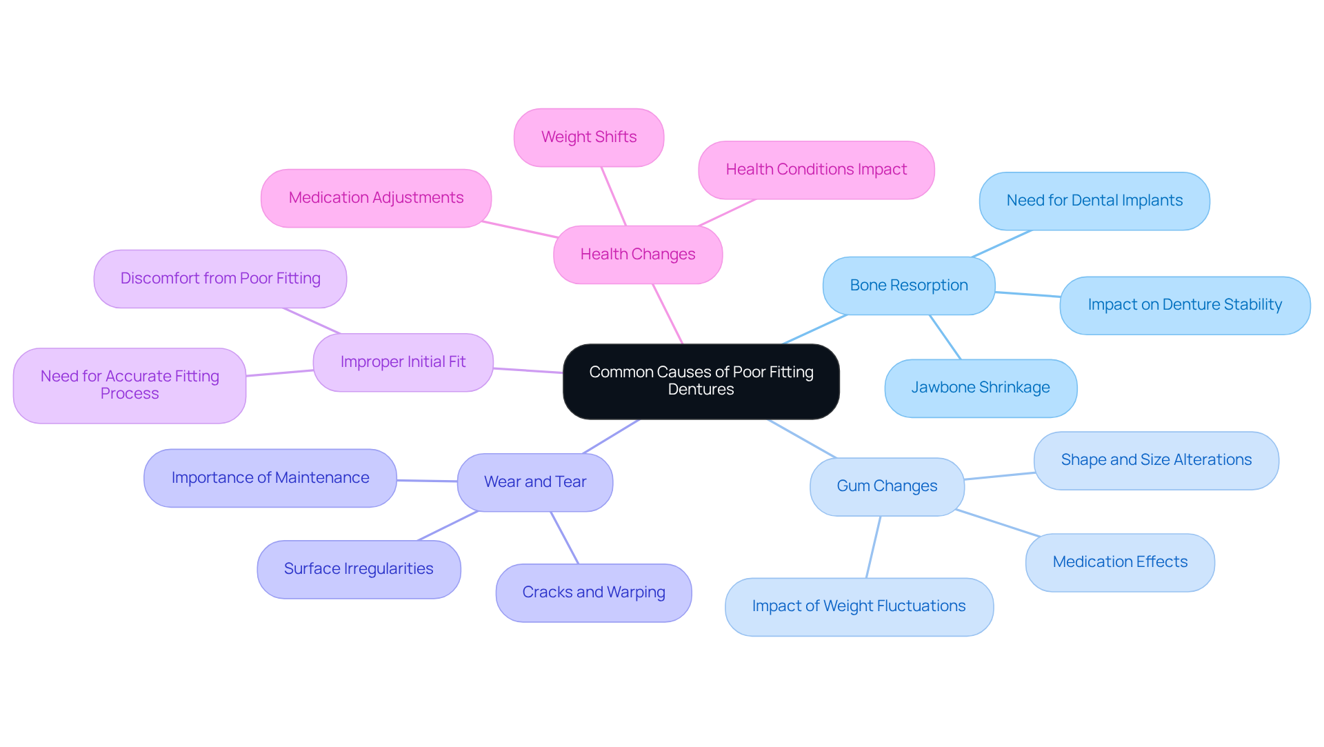 Address Poor Fitting Dentures: Causes, Symptoms, and Solutions » DentKits
