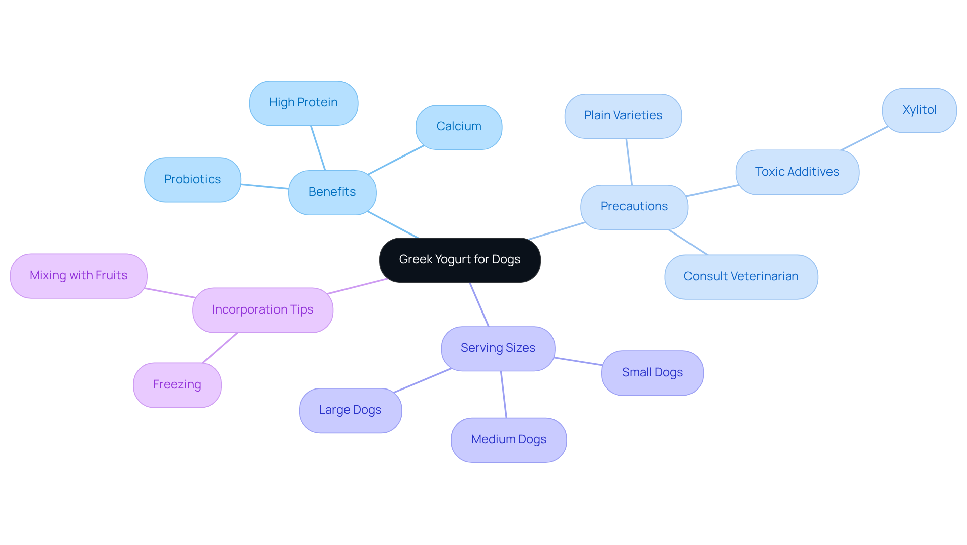 The central node represents the main topic, while branches show benefits, precautions, serving sizes, and tips. Each color-coded branch helps you easily find and understand the information related to Greek yogurt for dogs.