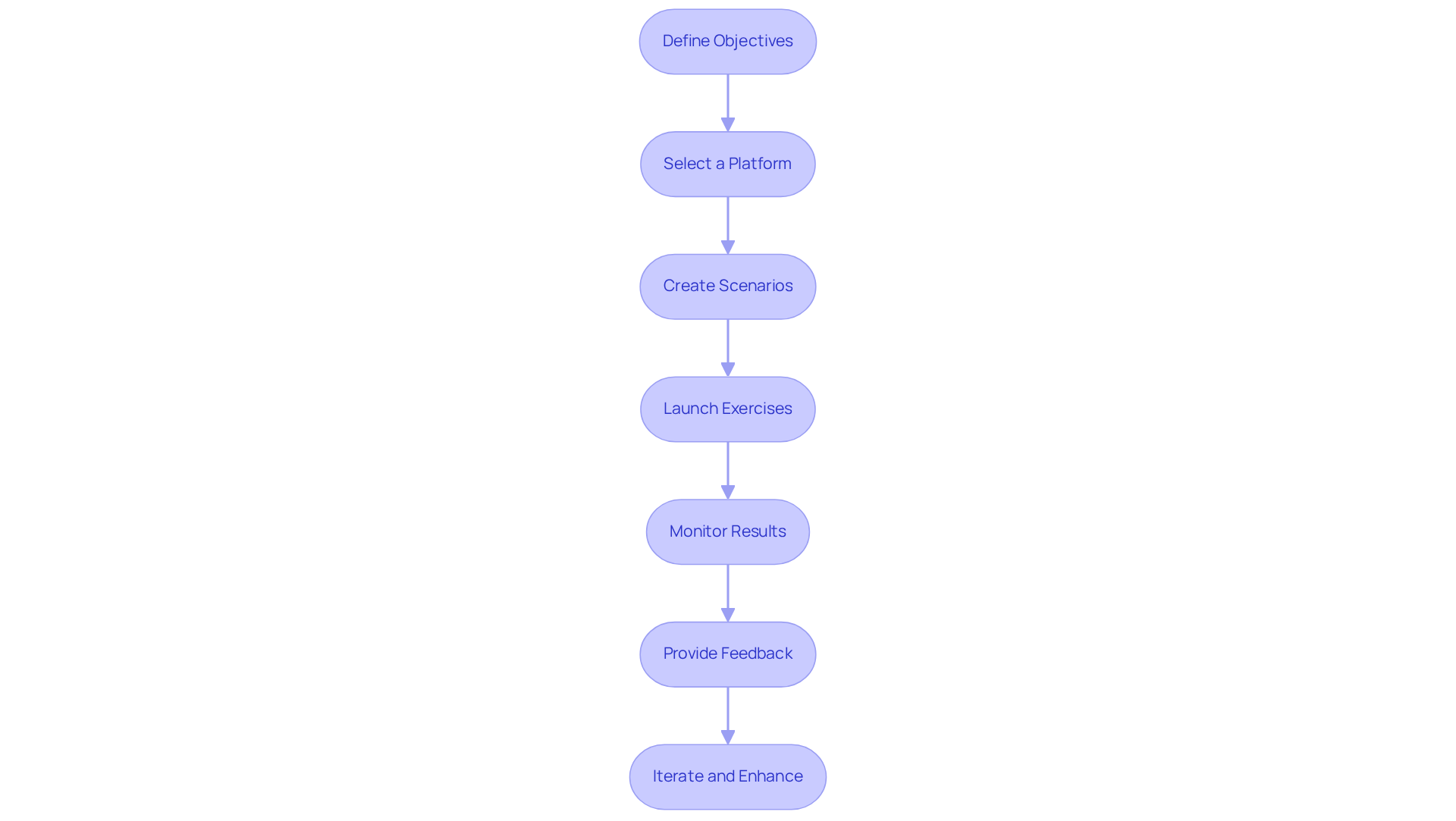 Each box represents a step in the implementation process — follow the arrows to see how each step leads to the next. The colors help distinguish each part of the process. Each box represents a step in the implementation process — follow the arrows to see how each step leads to the next. The colors help distinguish each part of the process.